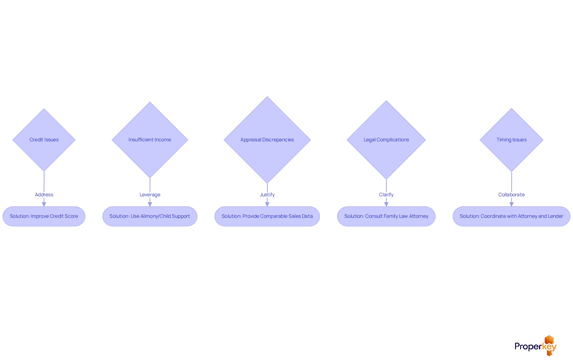 Each box represents a challenge you might face when selling your home during a divorce. The arrows lead to solutions that can help you overcome these challenges, making the process smoother.