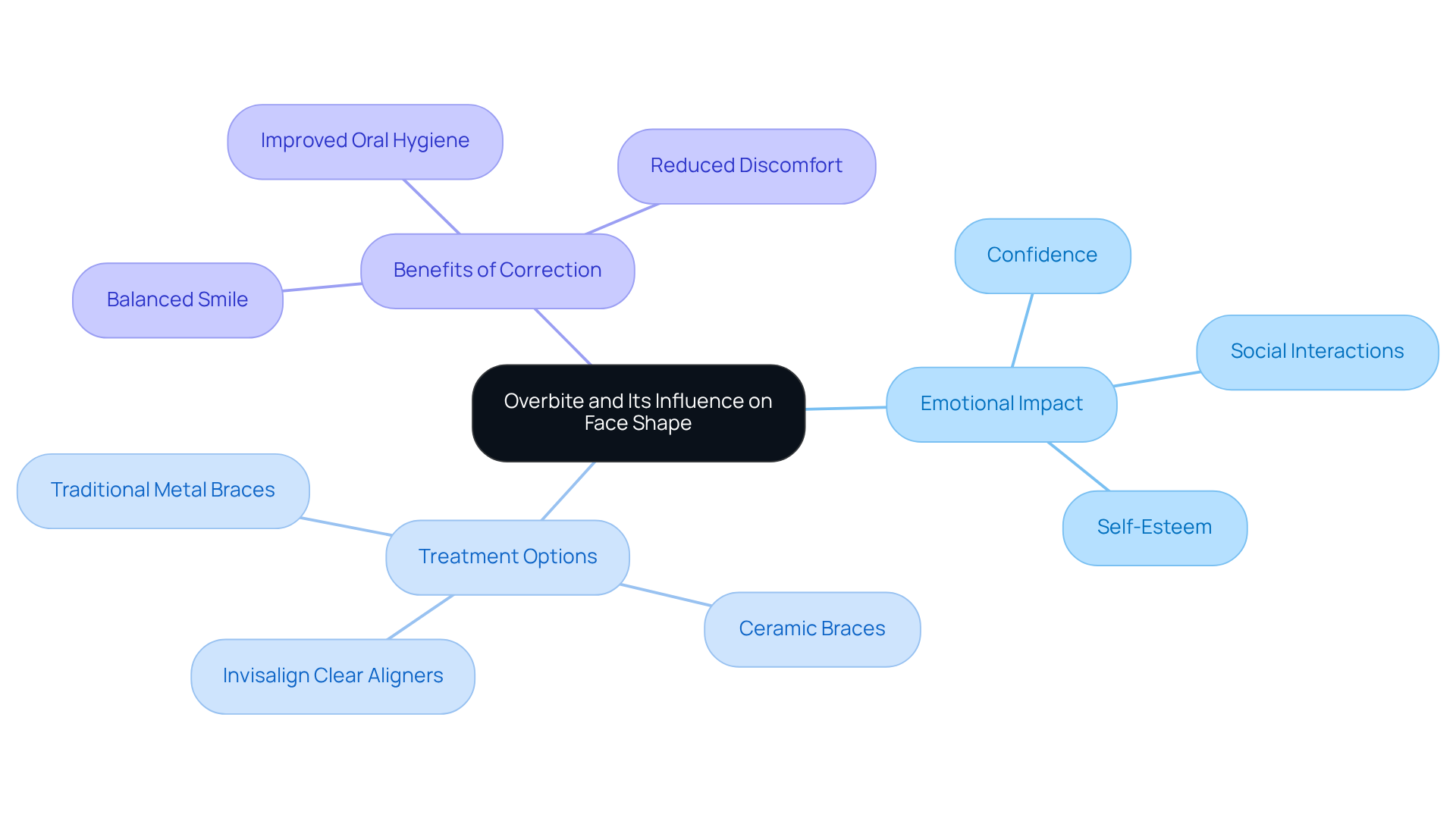 This mindmap illustrates how an overbite can affect a child's face shape and self-esteem. Each branch represents a different aspect of the issue, from emotional impacts to treatment options, showing how they all connect to the central theme.