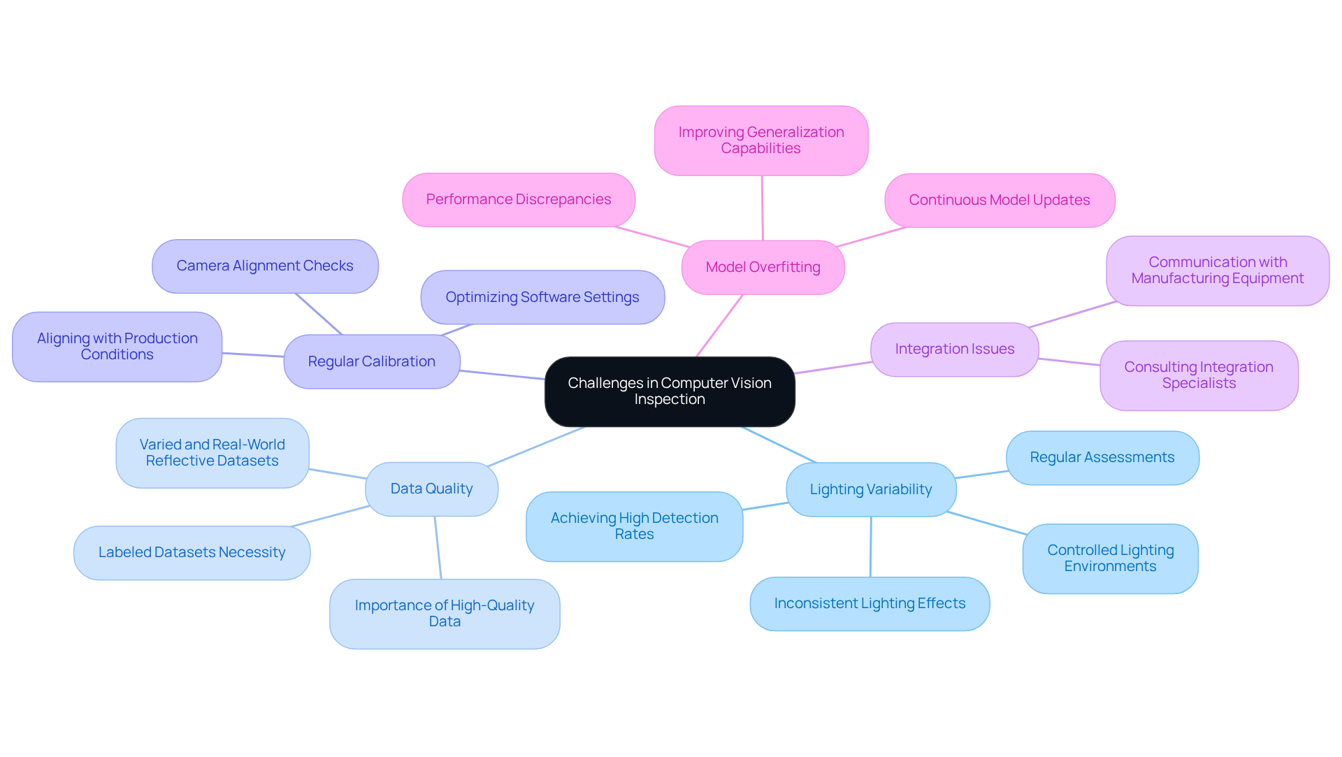 The central node represents the overall topic, while each branch highlights a specific challenge. Follow the branches to explore solutions and considerations for each challenge.