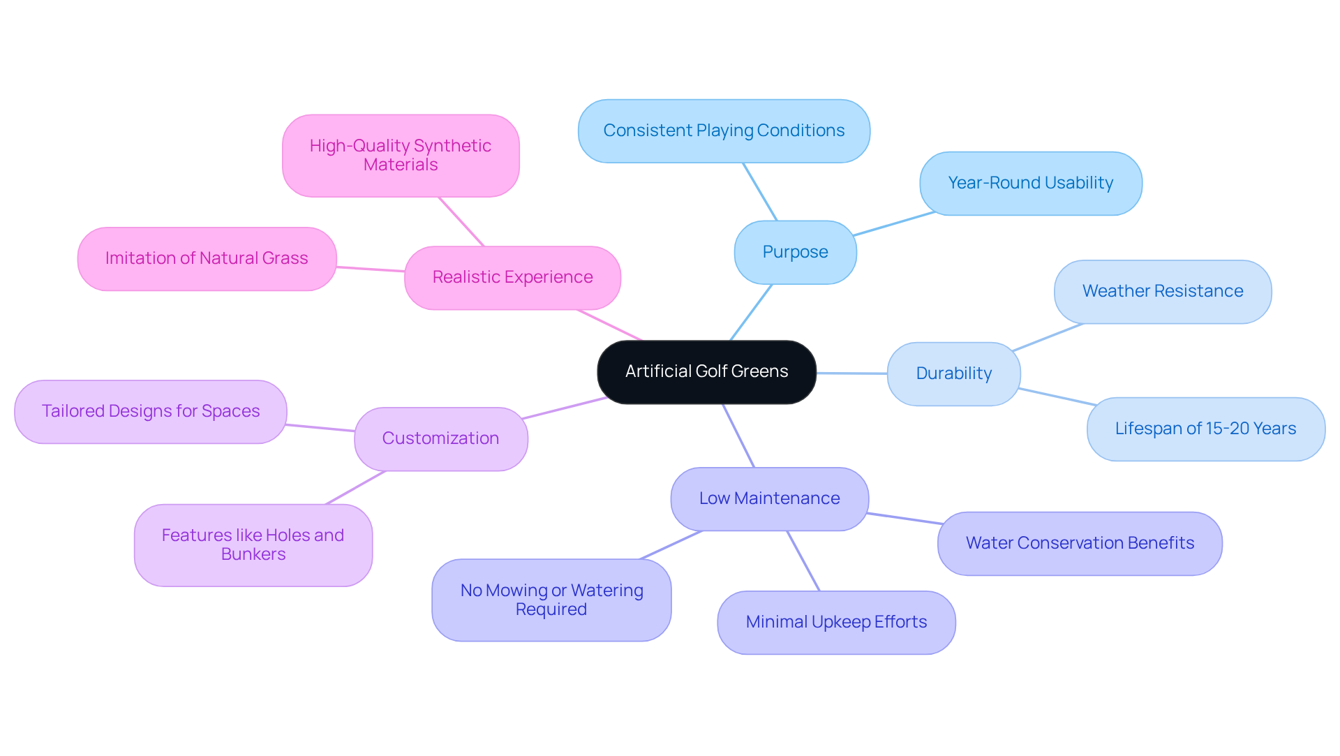 The center represents artificial golf greens, and each branch shows a different feature or benefit. Follow the branches to explore how each aspect contributes to the overall appeal of synthetic putting surfaces. The center represents artificial golf greens, and each branch shows a different feature or benefit. Follow the branches to explore how each aspect contributes to the overall appeal of synthetic putting surfaces.