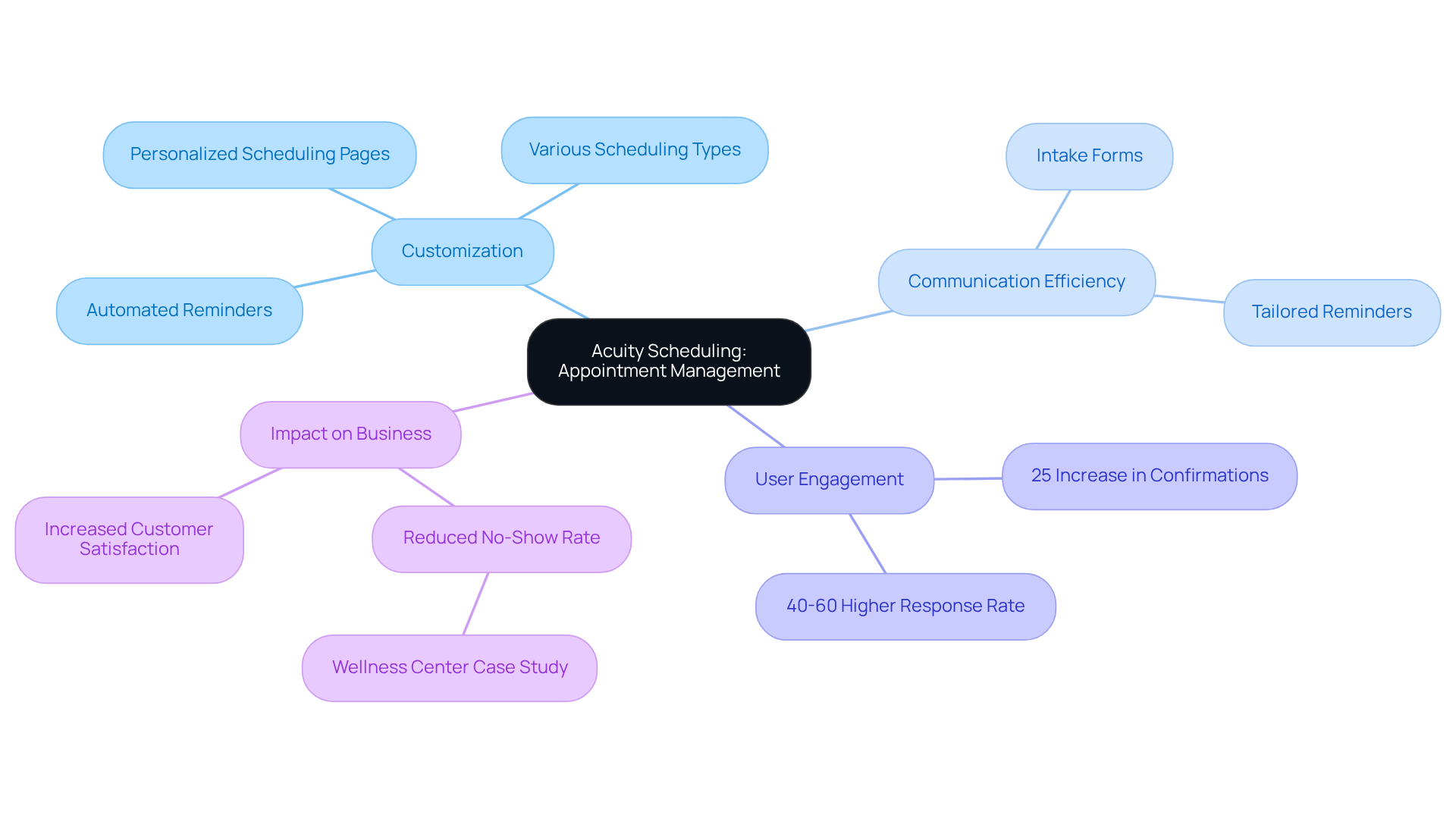 The central node represents the main topic, while branches show key features and their benefits. Each statistic highlights the effectiveness of Acuity Scheduling's features in improving customer engagement and operational efficiency. The central node represents the main topic, while branches show key features and their benefits. Each statistic highlights the effectiveness of Acuity Scheduling's features in improving customer engagement and operational efficiency.