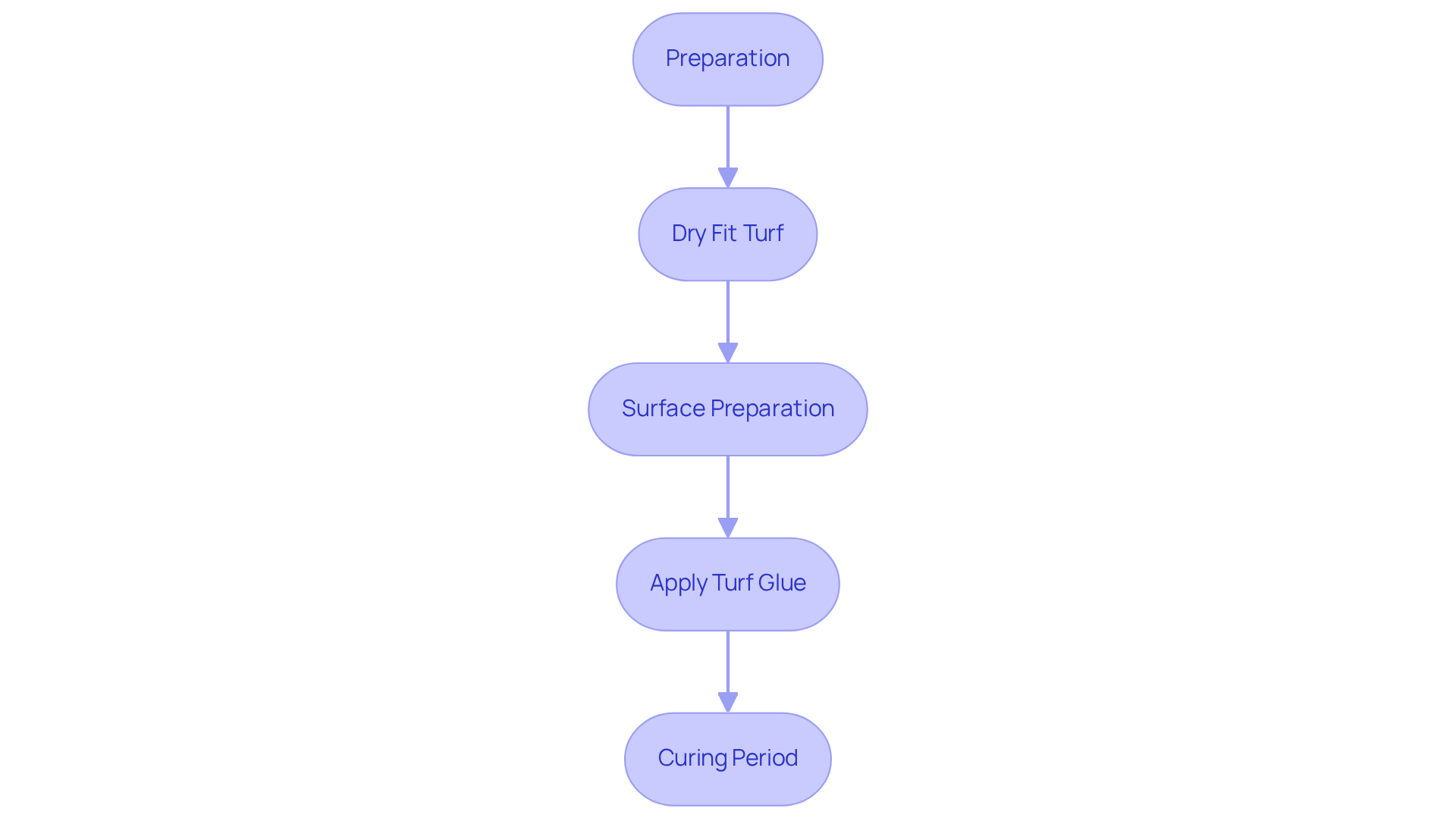 This flowchart guides you through the process of using turf glue for concrete. Follow the arrows from preparation to curing to see how to ensure a strong bond for your synthetic grass. This flowchart guides you through the process of using turf glue for concrete. Follow the arrows from preparation to curing to see how to ensure a strong bond for your synthetic grass.
