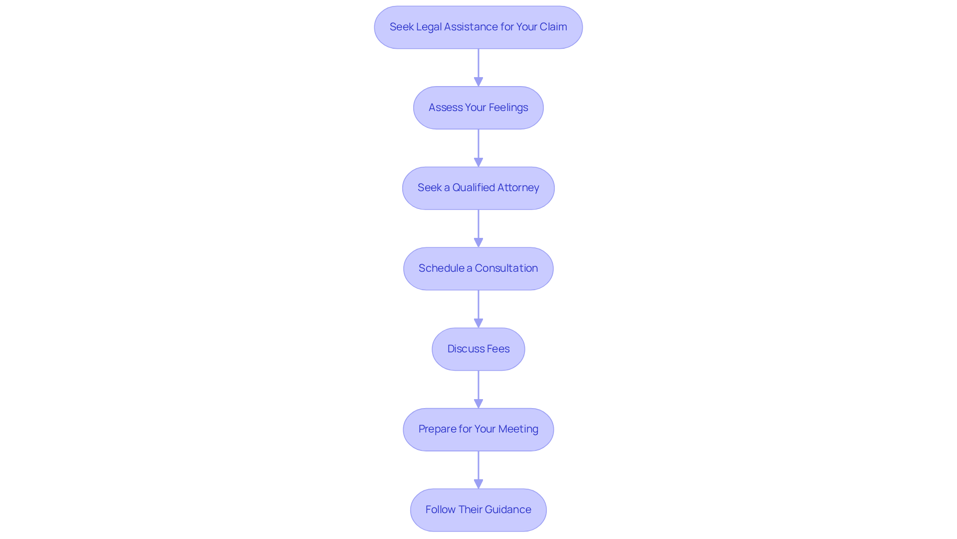 Each box represents a step you should take when seeking legal help. Follow the arrows to see the order of actions, starting from assessing your feelings to following your attorney's guidance. Each box represents a step you should take when seeking legal help. Follow the arrows to see the order of actions, starting from assessing your feelings to following your attorney's guidance.
