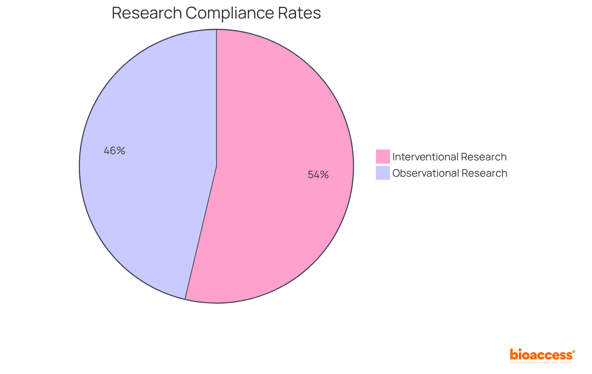 This chart shows the compliance rates for two types of research. The larger slice represents interventional research, which has a higher compliance rate, while the smaller slice represents observational research. Higher compliance means better chances for regulatory approval!