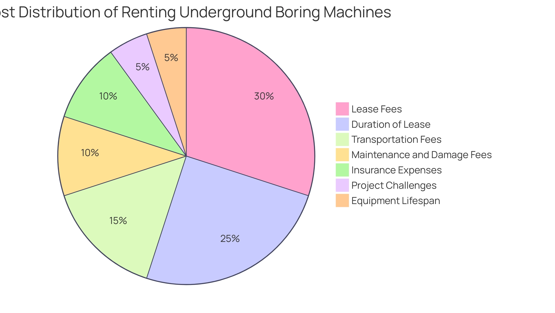 Each segment represents a cost factor in the rental process, with sizes corresponding to their percentage contribution to the overall rental expenses.