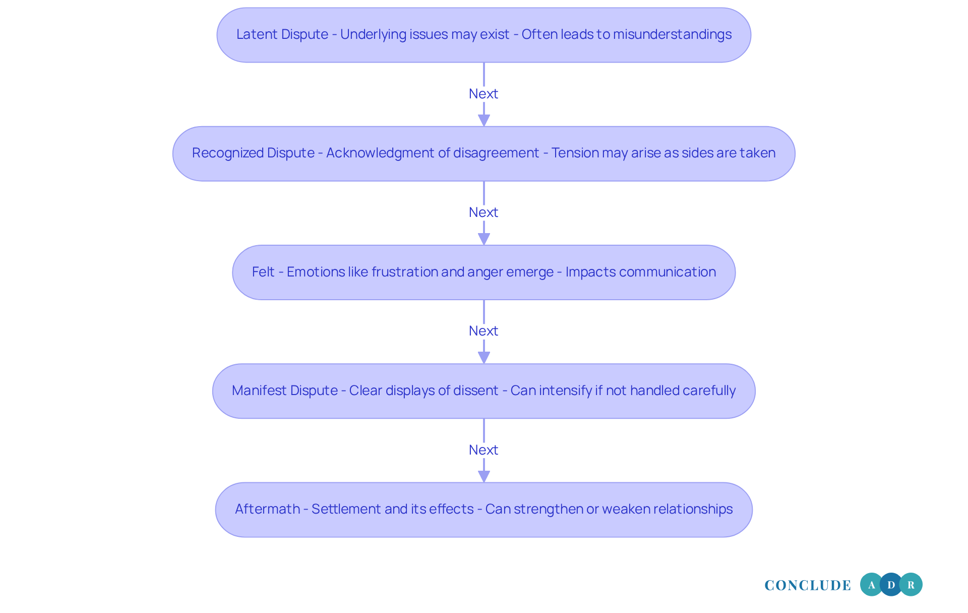 Each box represents a stage in the conflict process. Follow the arrows to see how conflicts evolve and the emotions involved at each stage. Understanding these stages can help us manage disagreements more effectively. Each box represents a stage in the conflict process. Follow the arrows to see how conflicts evolve and the emotions involved at each stage. Understanding these stages can help us manage disagreements more effectively.