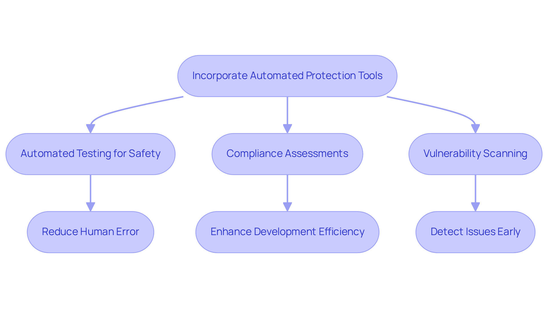 Follow the arrows to see how each automated action improves security. Each step shows how automation helps reduce errors and enhance efficiency in the development lifecycle.
