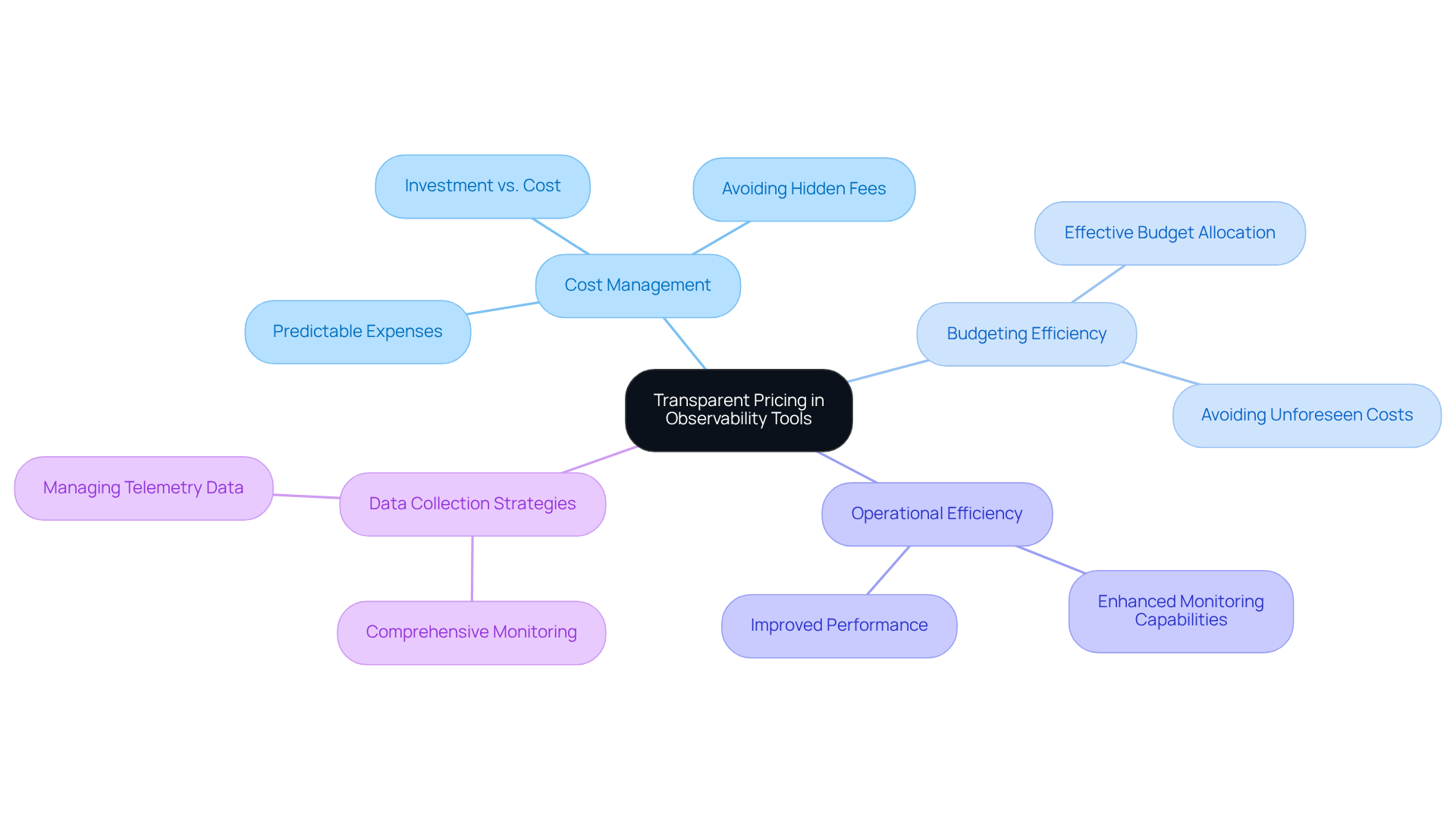 The central node represents the main concept of transparent pricing, while the branches illustrate how this pricing model impacts various aspects of monitoring and cost management. Each branch shows a different benefit or consideration, helping you understand the broader implications.