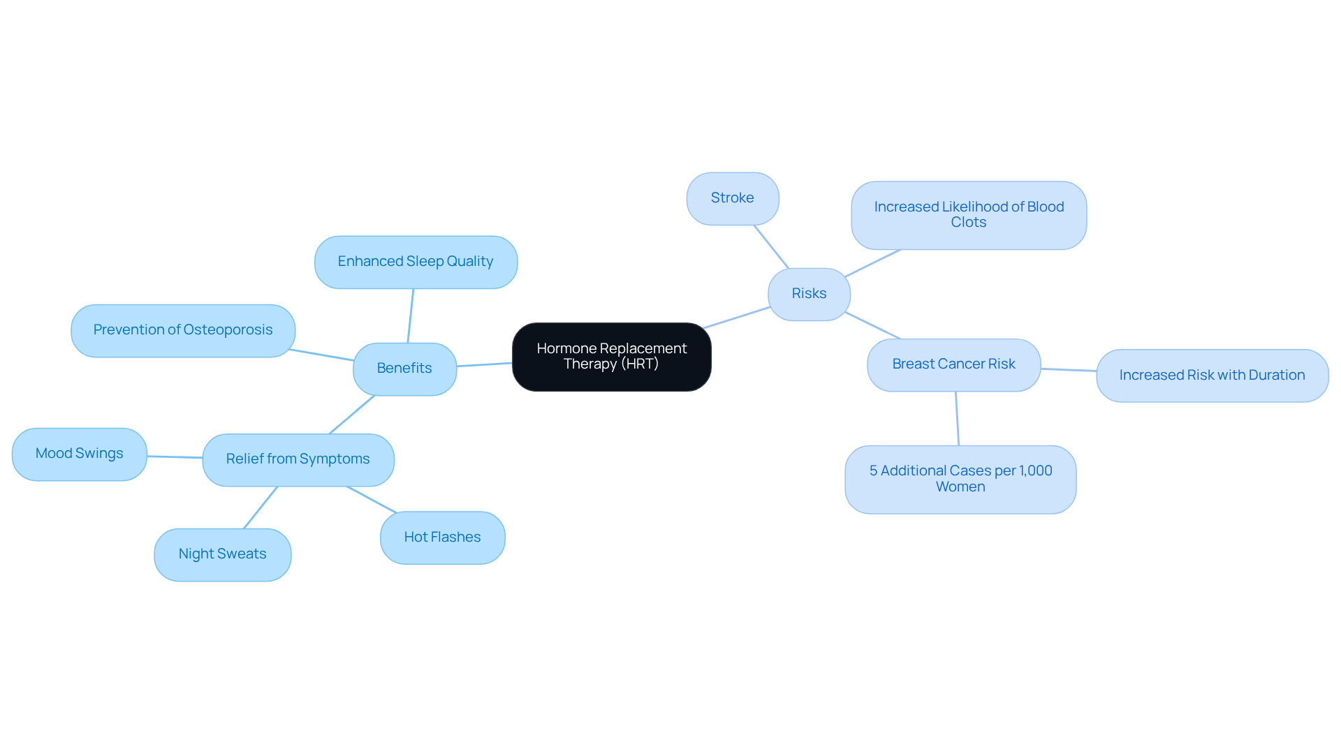 This mindmap illustrates the key benefits and risks of hormone replacement therapy. The central node represents HRT, while the branches show the positive effects like symptom relief and osteoporosis prevention, and the potential risks such as blood clots and cancer. Follow the branches to explore each aspect in detail. This mindmap illustrates the key benefits and risks of hormone replacement therapy. The central node represents HRT, while the branches show the positive effects like symptom relief and osteoporosis prevention, and the potential risks such as blood clots and cancer. Follow the branches to explore each aspect in detail.