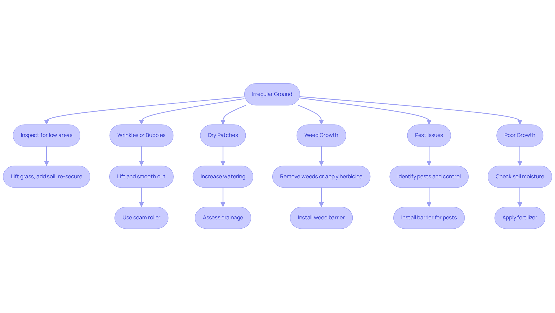 Each box represents a common problem you might face with turf installation. Follow the arrows to see the recommended steps to fix each issue. The flowchart guides you through the process, making it simple to understand what to do next.