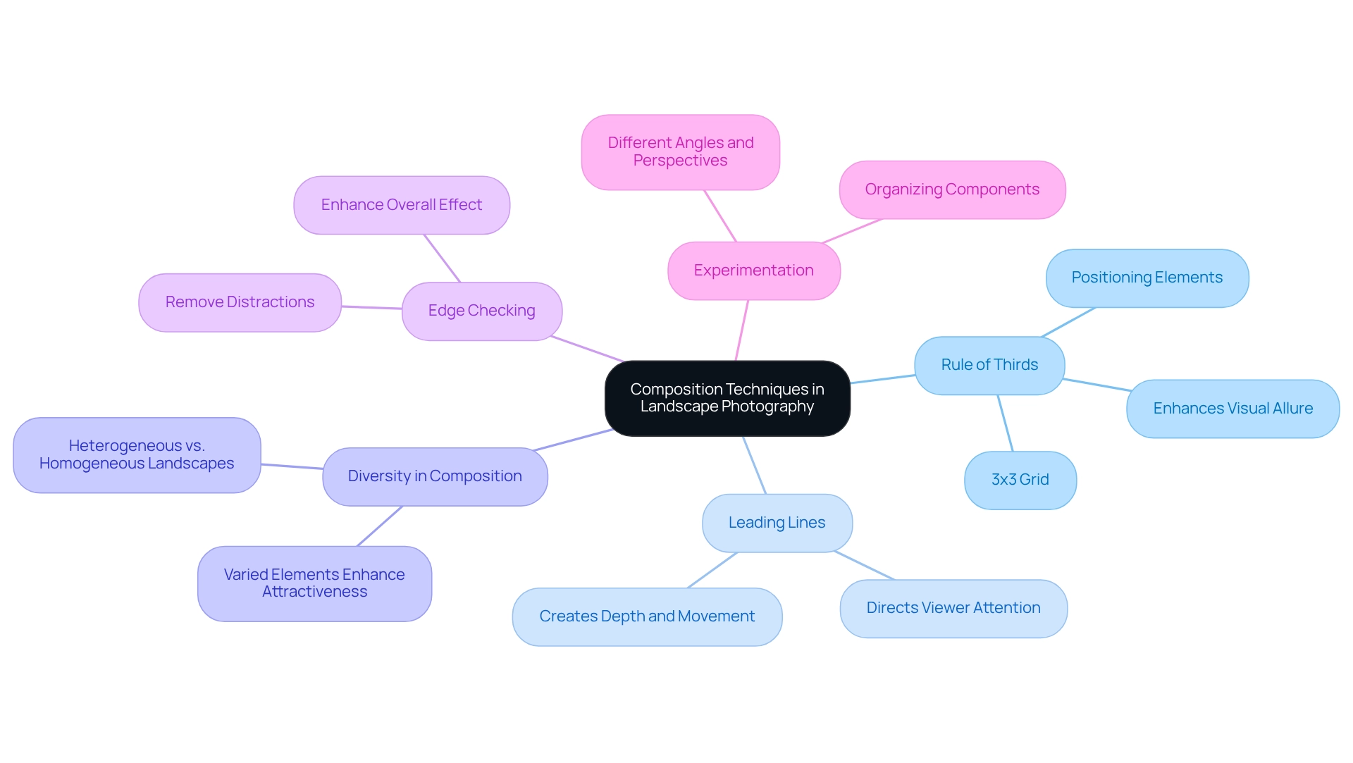 Each branch represents a key composition technique, with sub-branches detailing specific insights and recommendations related to that technique.