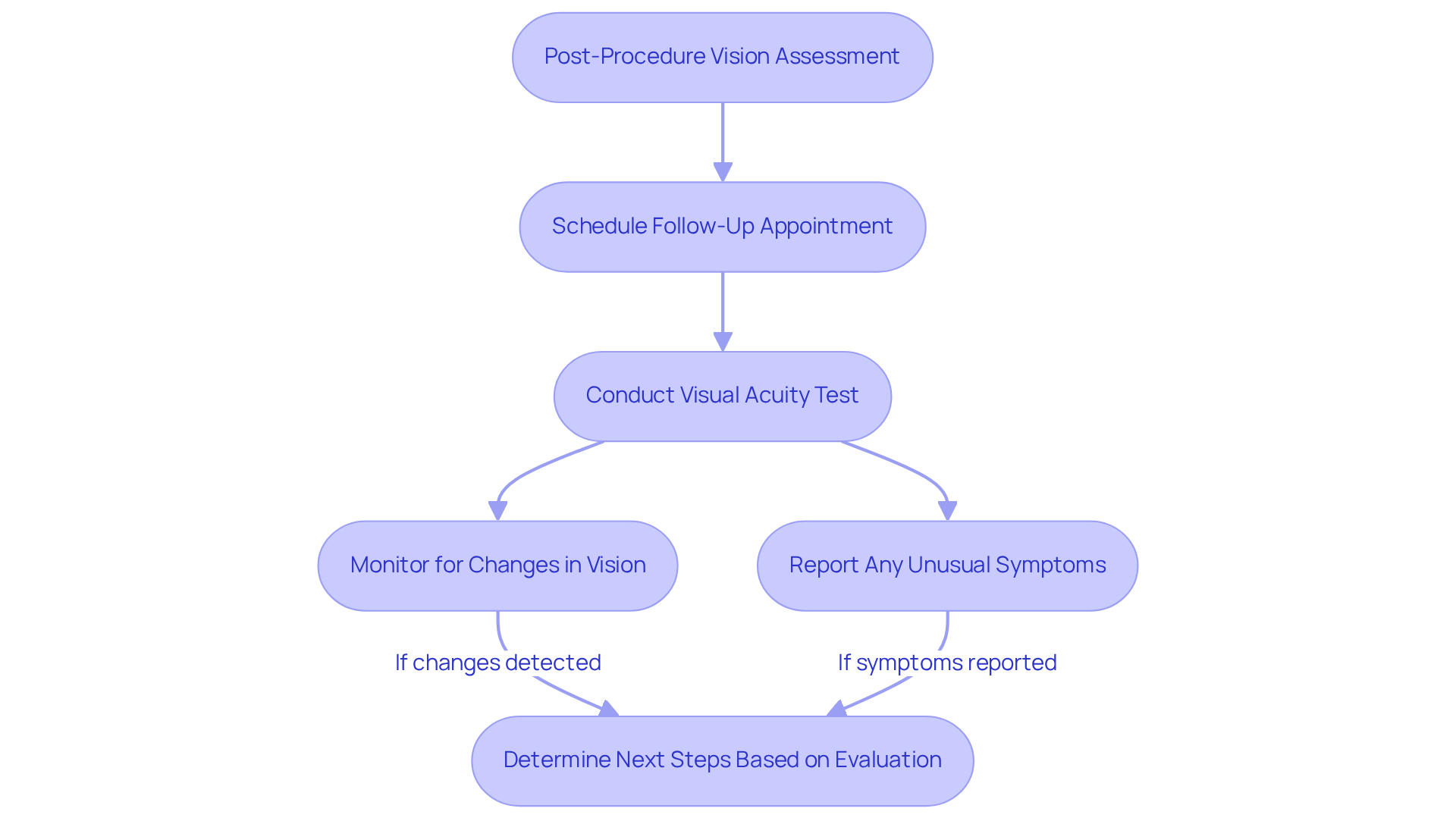Follow the arrows to see the steps you should take after your eye procedure. Each box represents an action, guiding you through the process of evaluating your vision and what to do next.
