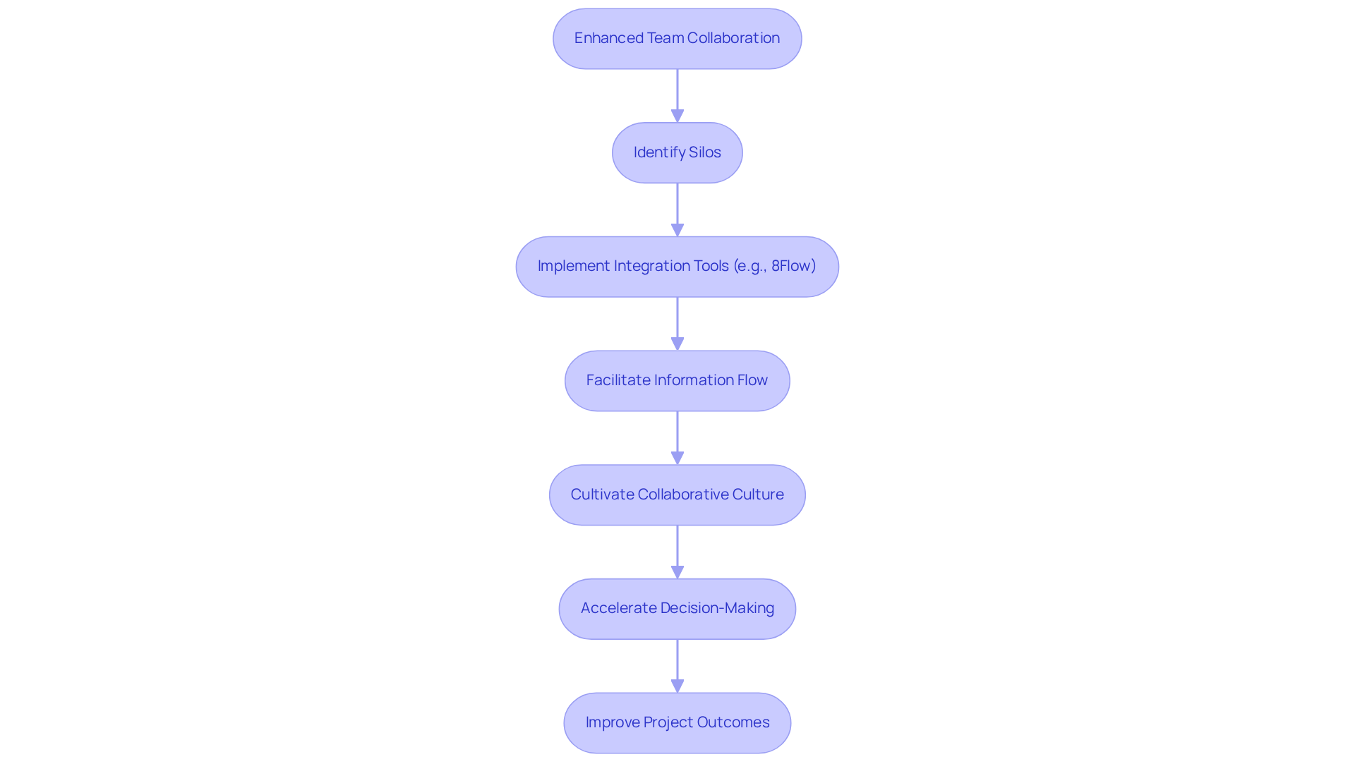 Follow the arrows to see how breaking down silos and integrating tools leads to better collaboration and project success. Each step builds on the previous one, showing the journey towards a more efficient team. Follow the arrows to see how breaking down silos and integrating tools leads to better collaboration and project success. Each step builds on the previous one, showing the journey towards a more efficient team.