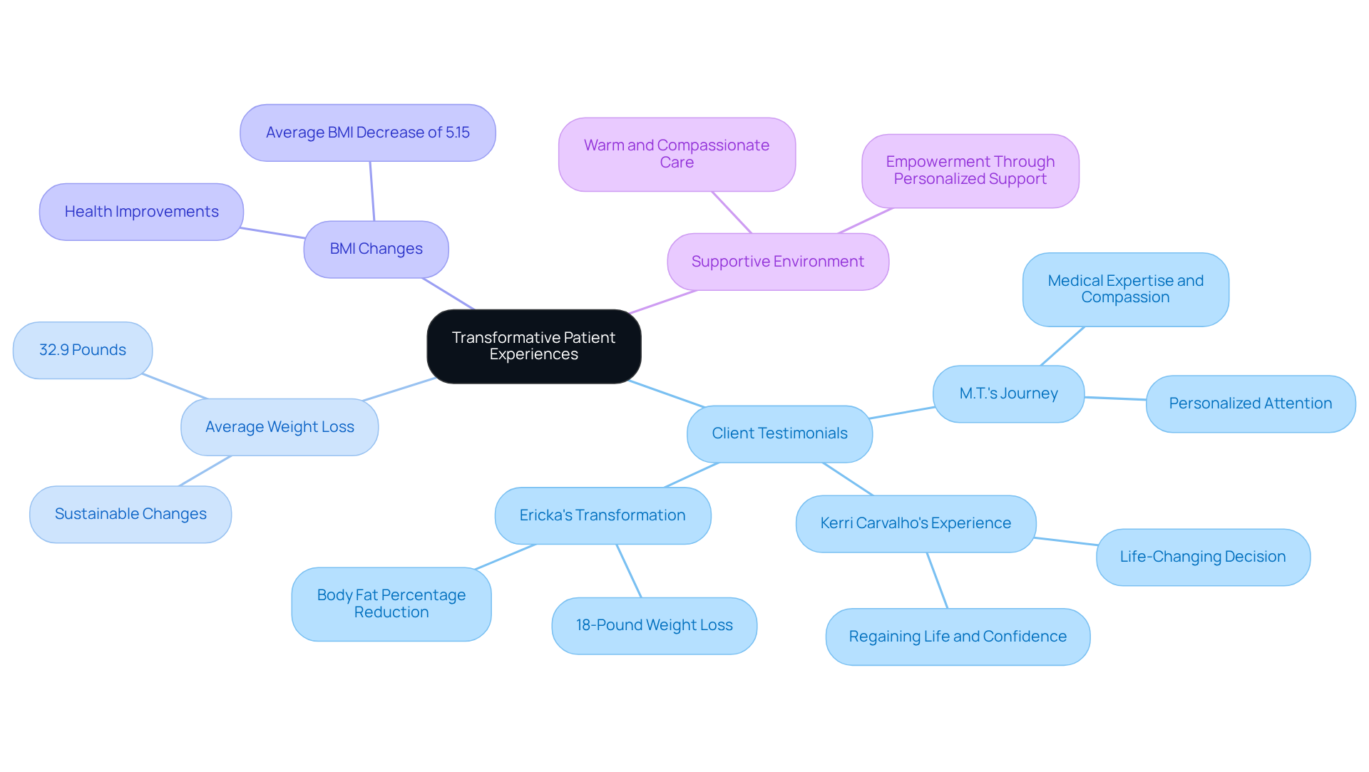 The central node represents the overall theme of patient transformations. Each branch highlights different aspects of the journey, from personal stories to measurable outcomes, showing how support and care lead to real change.