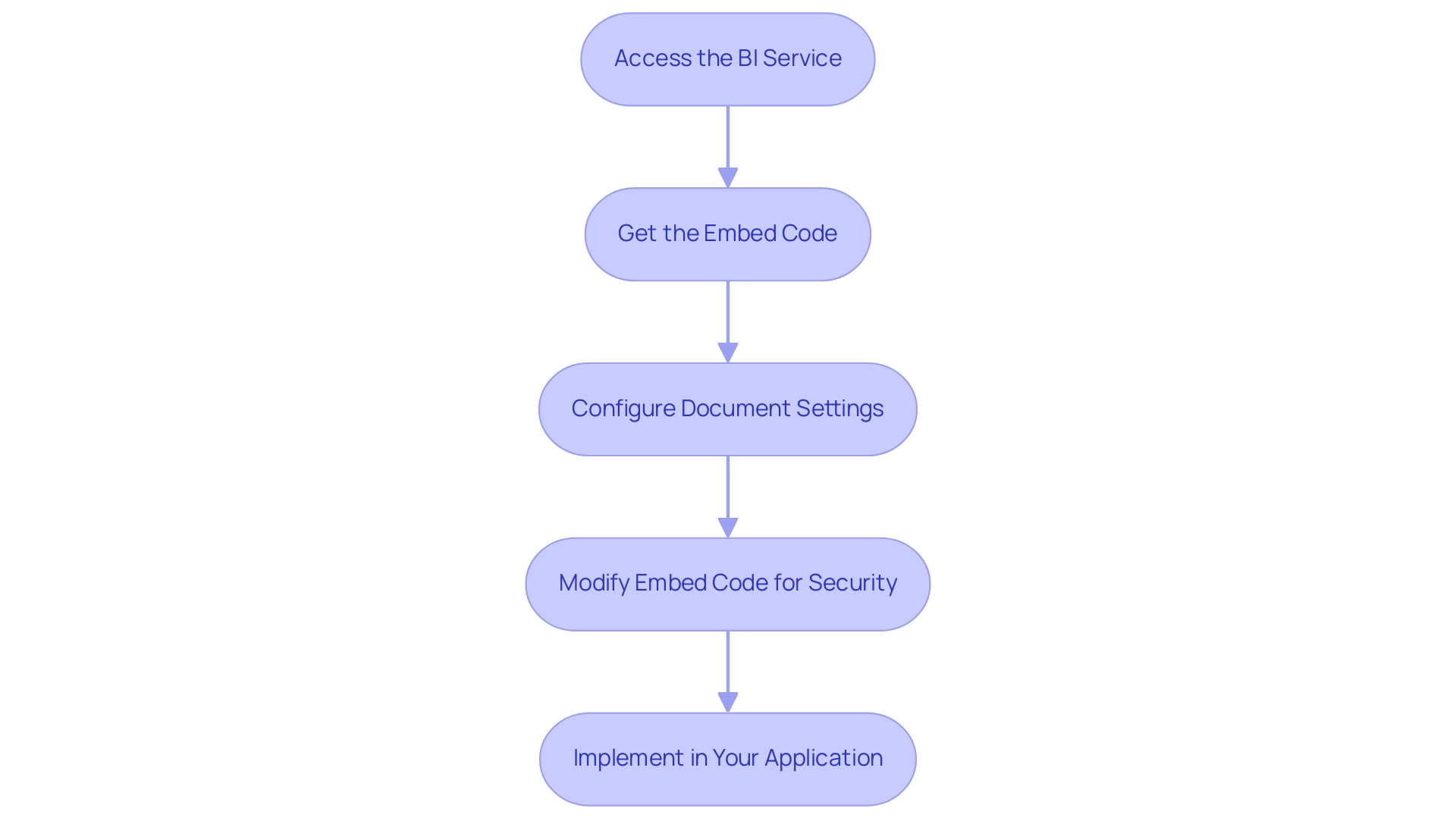 Each box represents a step in the process, with colors indicating the order of steps from access to implementation.