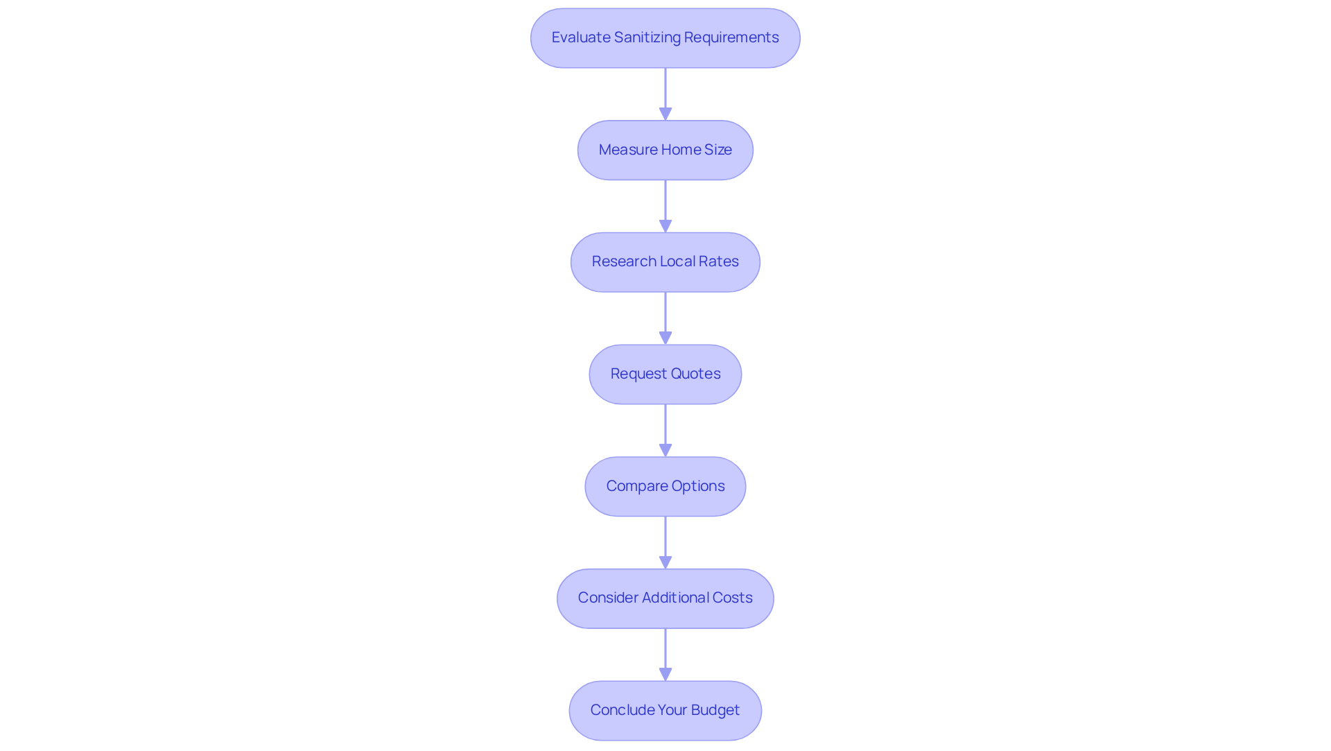 Follow the arrows from one step to the next to see how to estimate cleaning costs effectively. Each box represents a key action or decision point in the process.