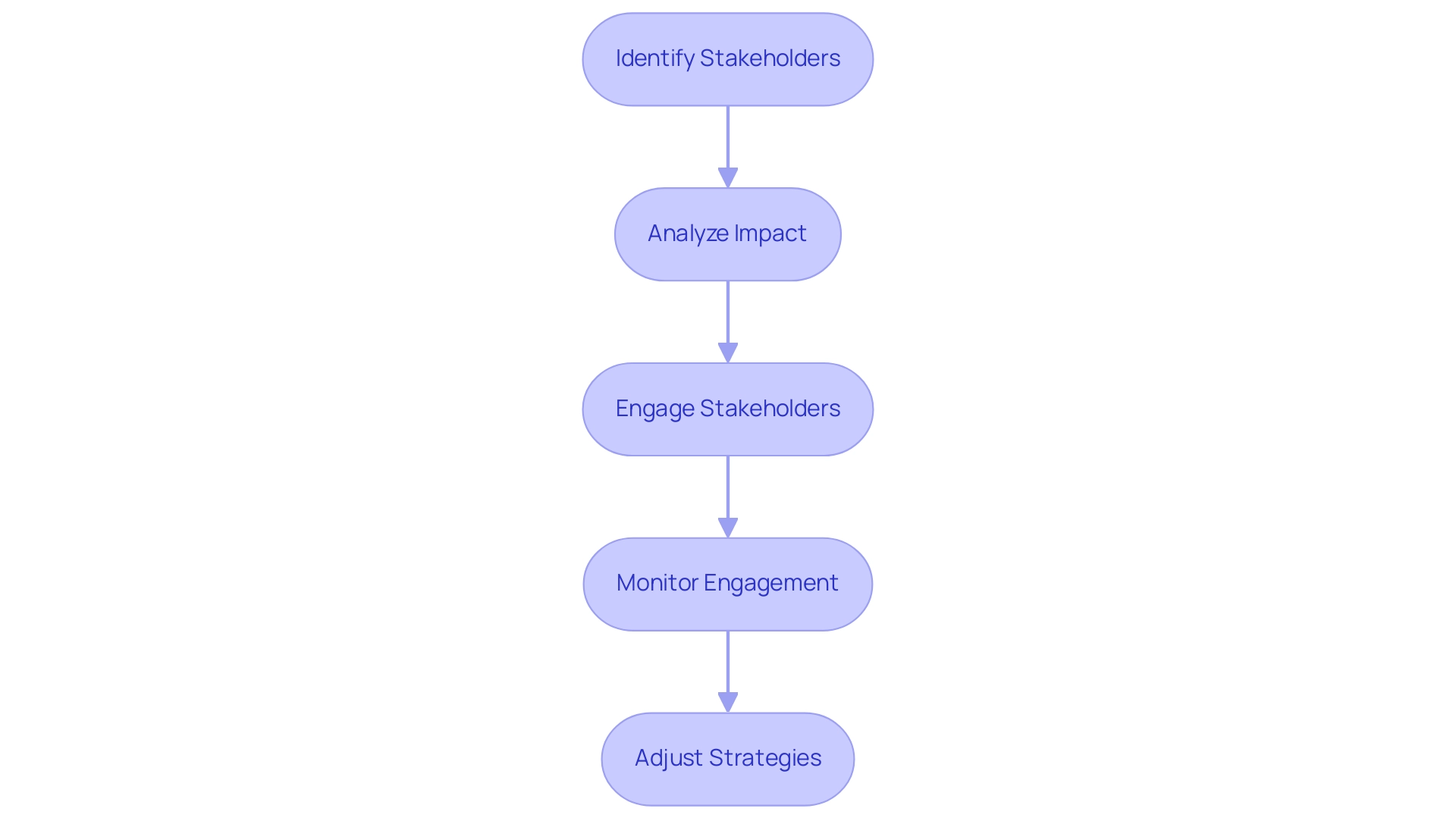 Each box represents a step in the stakeholder management process, and arrows indicate the flow of actions from one step to the next.