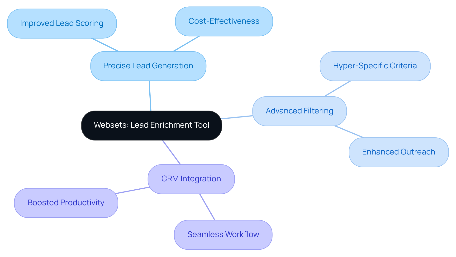 The center represents Websets as a lead enrichment tool, with branches showing its main features and the benefits they provide. Follow the branches to understand how each feature contributes to improved outreach and efficiency. The center represents Websets as a lead enrichment tool, with branches showing its main features and the benefits they provide. Follow the branches to understand how each feature contributes to improved outreach and efficiency.