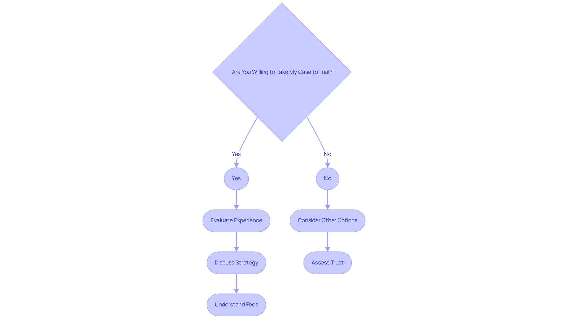 This flowchart guides you through the decision-making process when selecting a medical malpractice attorney. Start with the trial question and follow the paths based on their response. Each step helps you evaluate your options and make an informed choice.