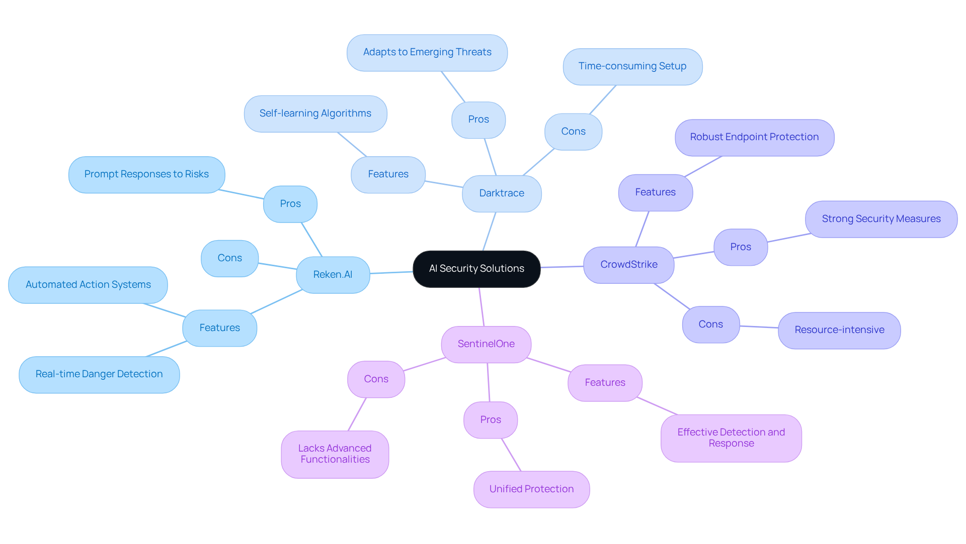 The central node represents the overall topic, while each branch shows a different AI security solution. Under each solution, you'll find its key features, advantages, and disadvantages, helping you quickly compare them.