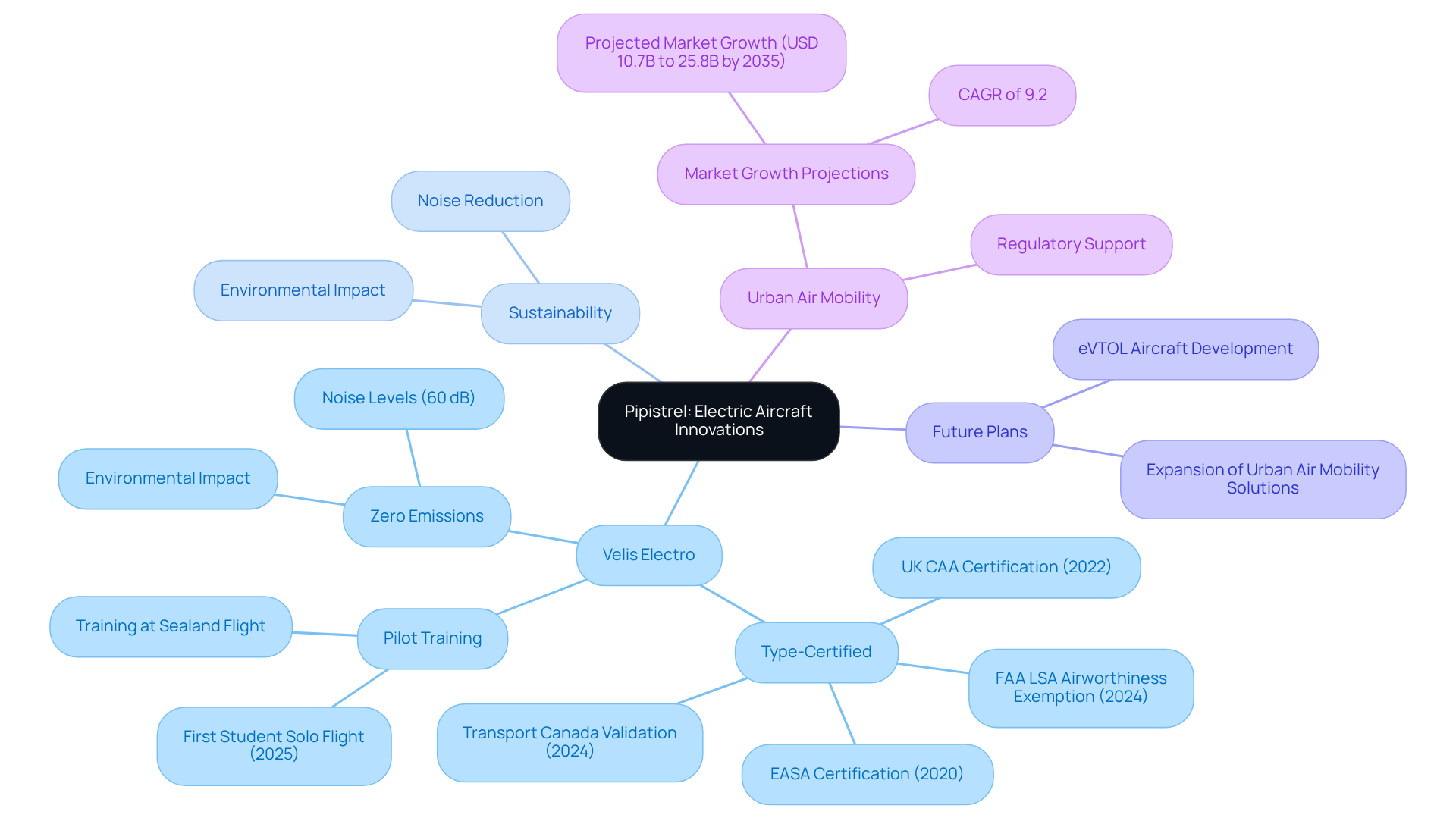 The central node represents Pipistrel's focus on electric aircraft, with branches showing key innovations and their contributions to sustainable urban transport. Each color-coded branch helps you navigate through the different aspects of their technology.