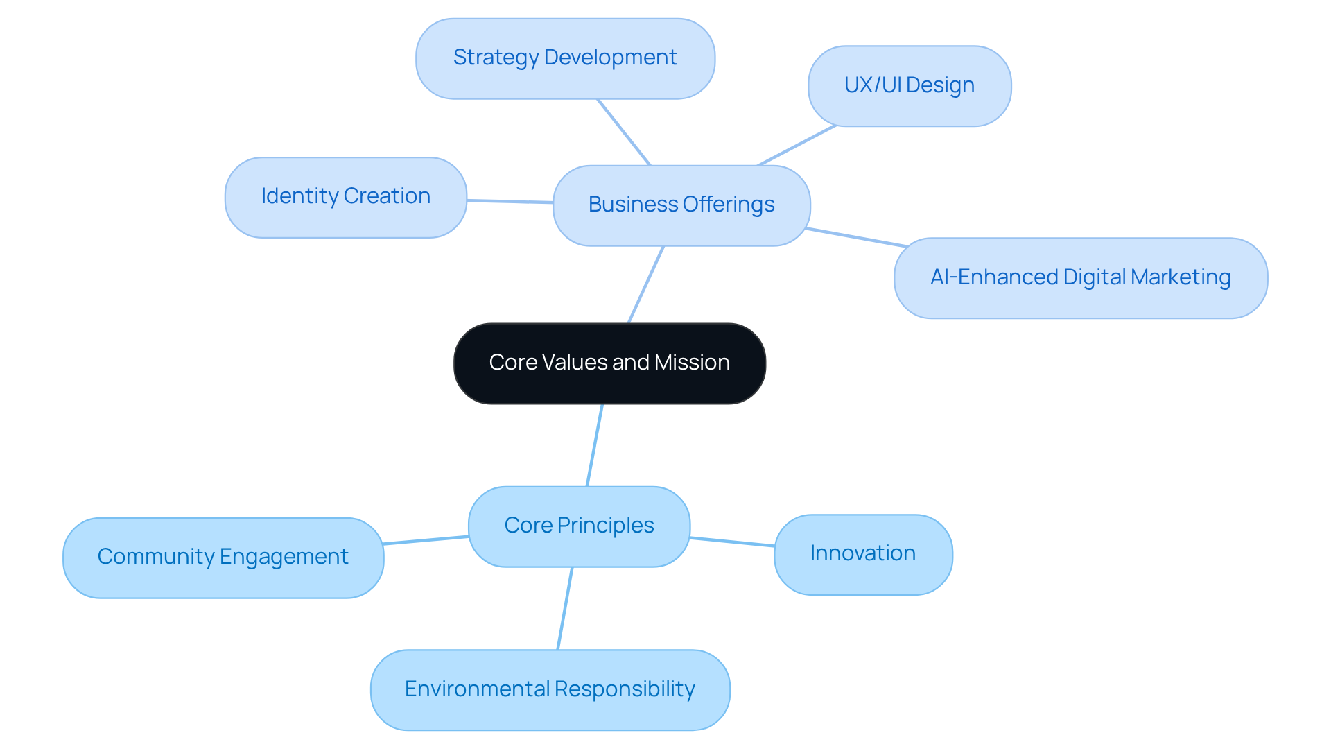 This mindmap starts with the central idea of core values and mission. From there, you can see the main principles that guide a tech company's identity and the services they offer. Each branch represents a key area, helping you understand how these elements connect and contribute to a cohesive brand strategy.