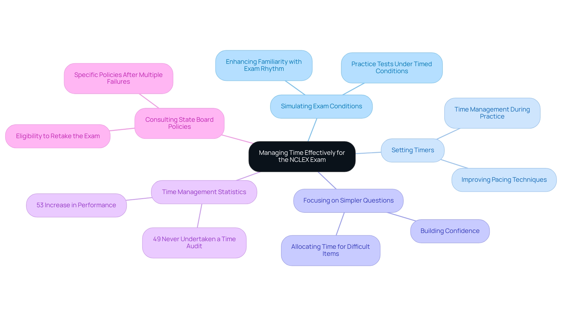 The central node represents the main topic. Each branch highlights a different strategy or insight related to time management. The sub-branches provide more details about each strategy or statistical outcome, making it easy to understand how they connect.