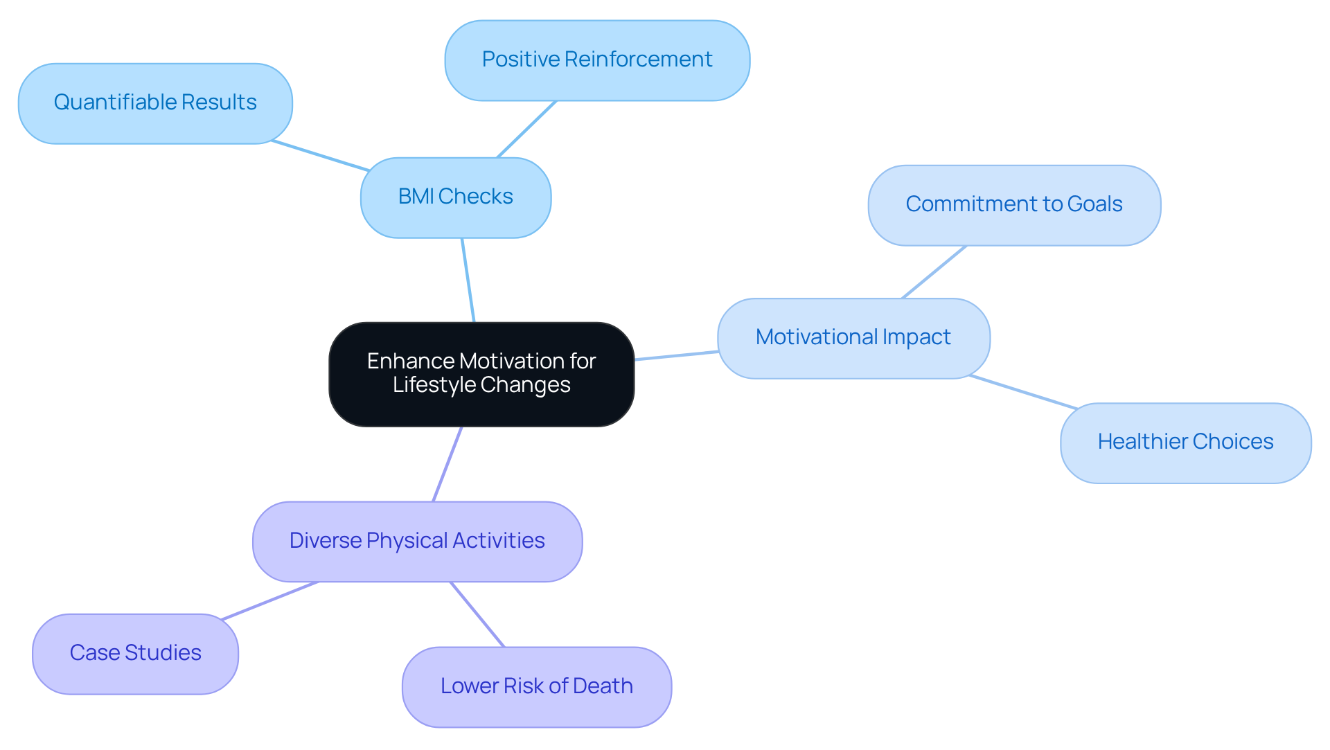 This mindmap shows how tracking your BMI can motivate you to make healthier lifestyle choices. Each branch represents a key idea related to motivation, like the benefits of regular checks and the importance of mixing up your exercise routine. Follow the branches to see how these concepts connect and support your journey to better health.