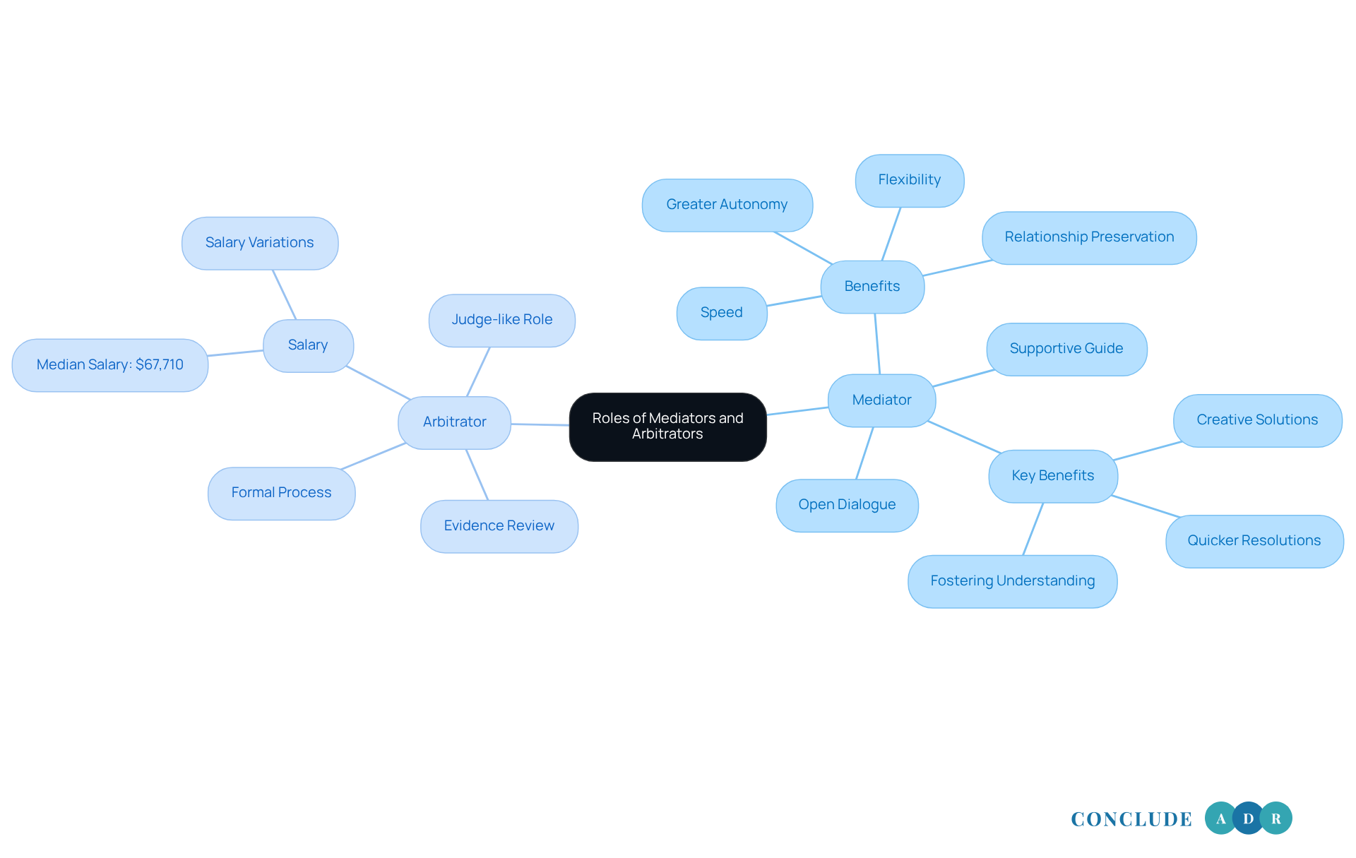 The central node represents the main topic, while the branches show the distinct roles and characteristics of mediators and arbitrators. Each sub-branch provides specific details about their functions and benefits, making it easy to see how they differ and where they overlap.