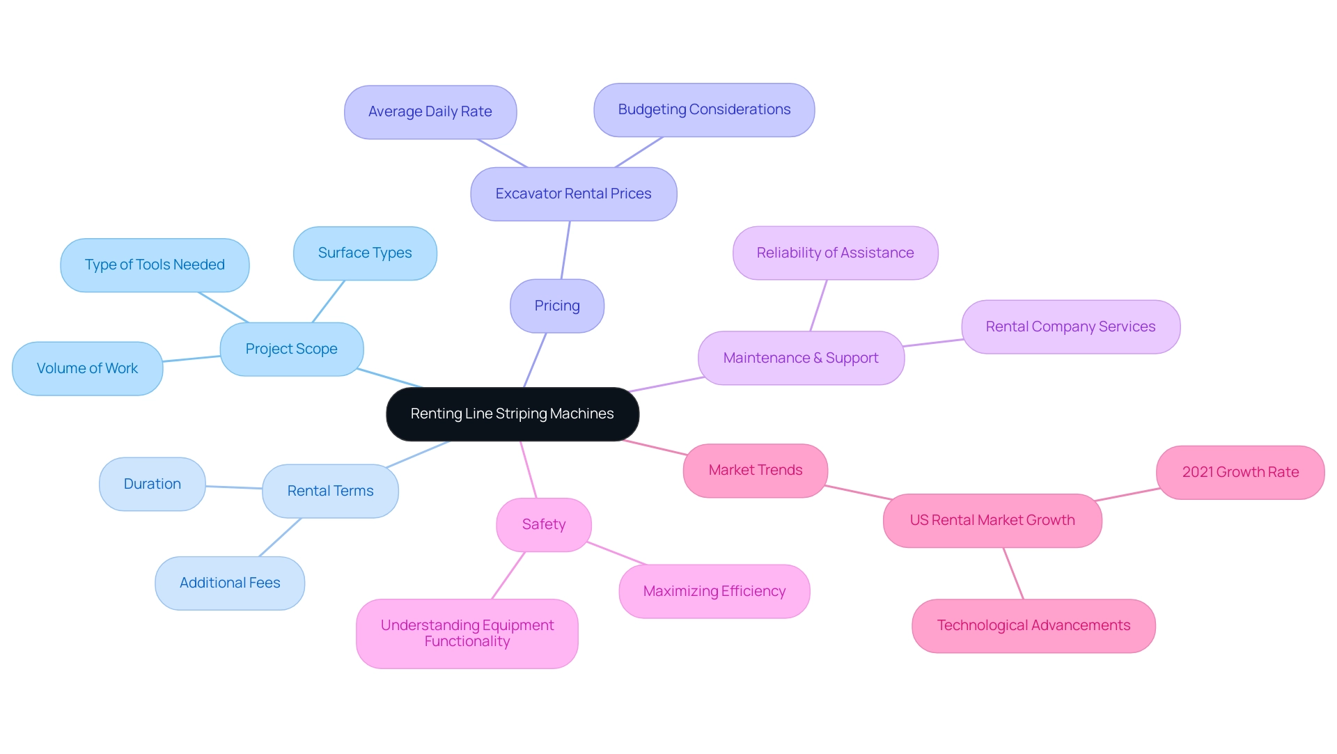 Each branch represents a key consideration in the rental process, with sub-branches providing additional details or specific points related to each consideration.