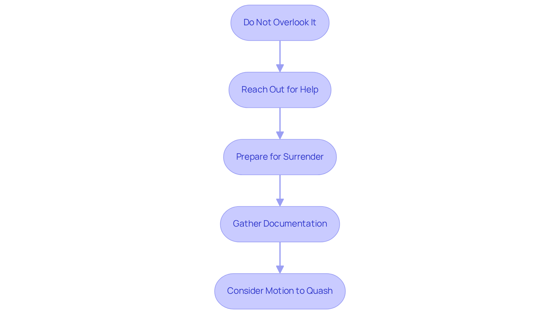 Each box represents a crucial step to follow when you find out about a bench warrant. Start at the top and follow the arrows down to see what you should do next. This will help you navigate the situation effectively.