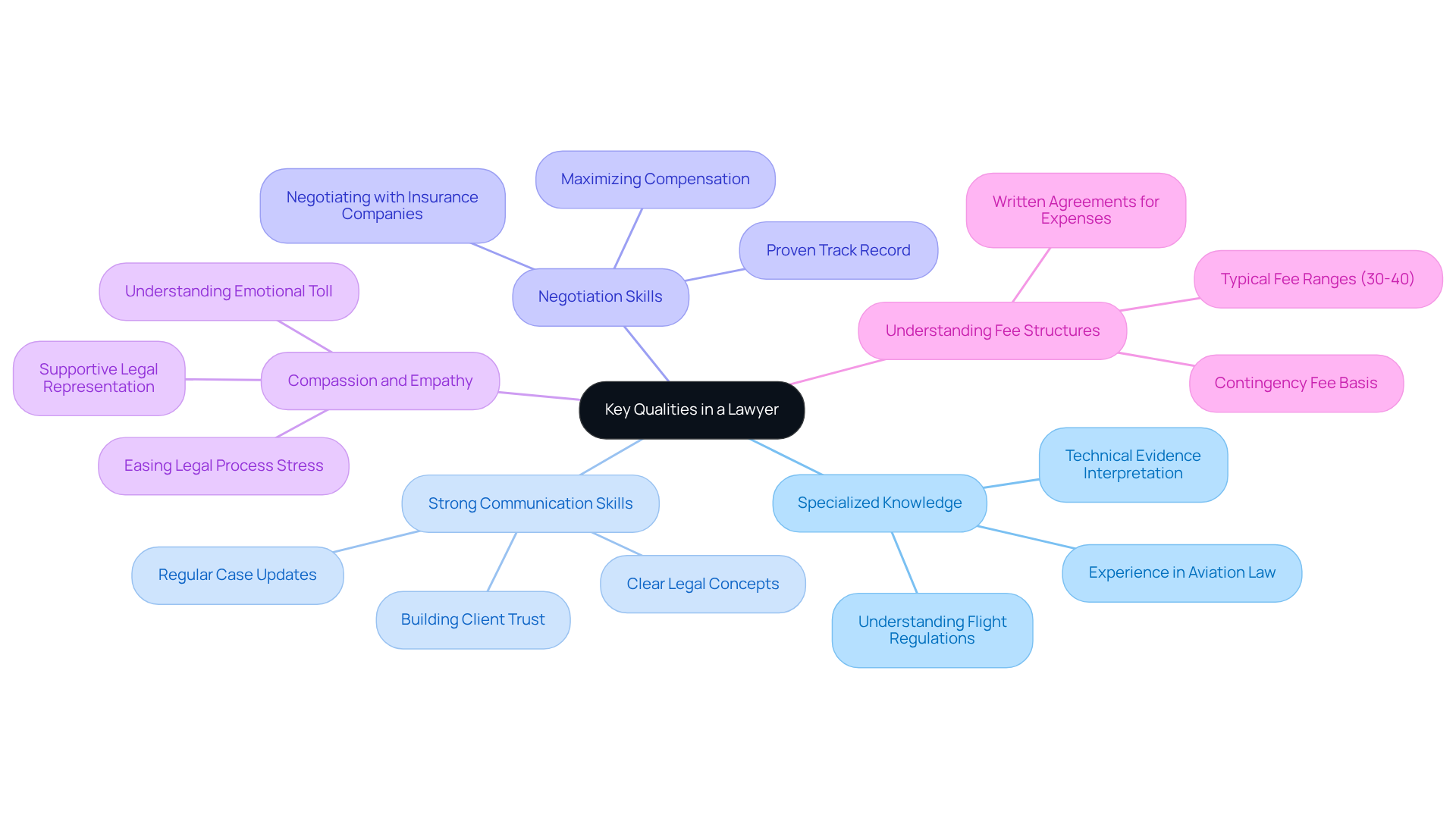 The central node represents the main topic, while each branch highlights a specific quality. Sub-points provide additional details about each quality, helping you understand what to prioritize when choosing a lawyer.