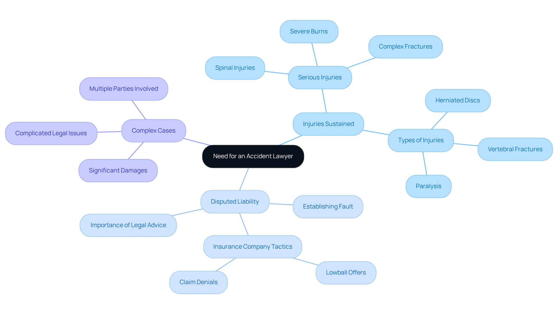 The central node represents the overall need for legal help after an accident. Each branch shows different situations where hiring a lawyer is crucial, with further details on why legal representation matters in those cases.