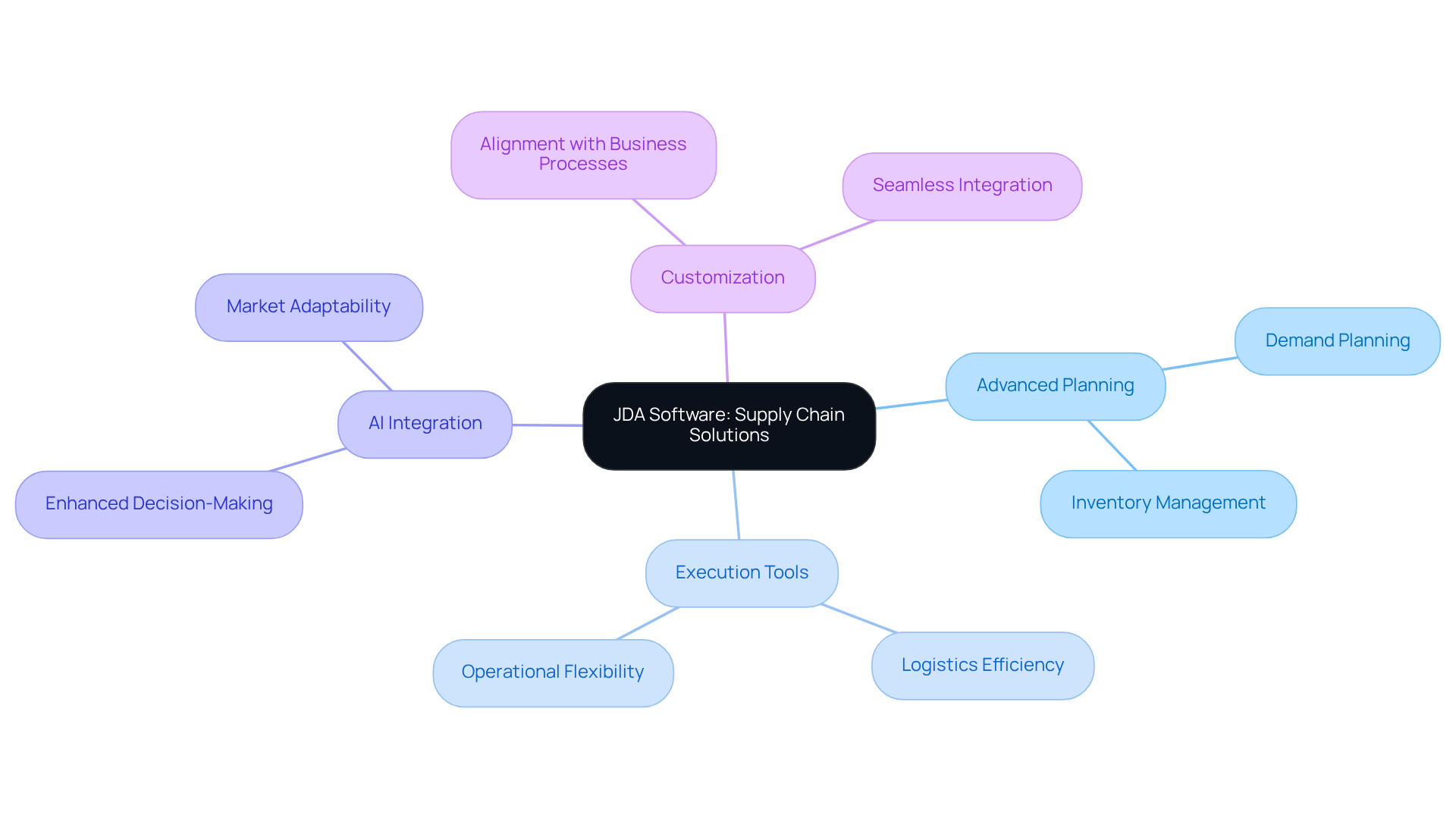 The central node represents JDA Software, while the branches show different features and benefits. Each color-coded branch helps you understand how these elements work together to improve supply chain management. The central node represents JDA Software, while the branches show different features and benefits. Each color-coded branch helps you understand how these elements work together to improve supply chain management.