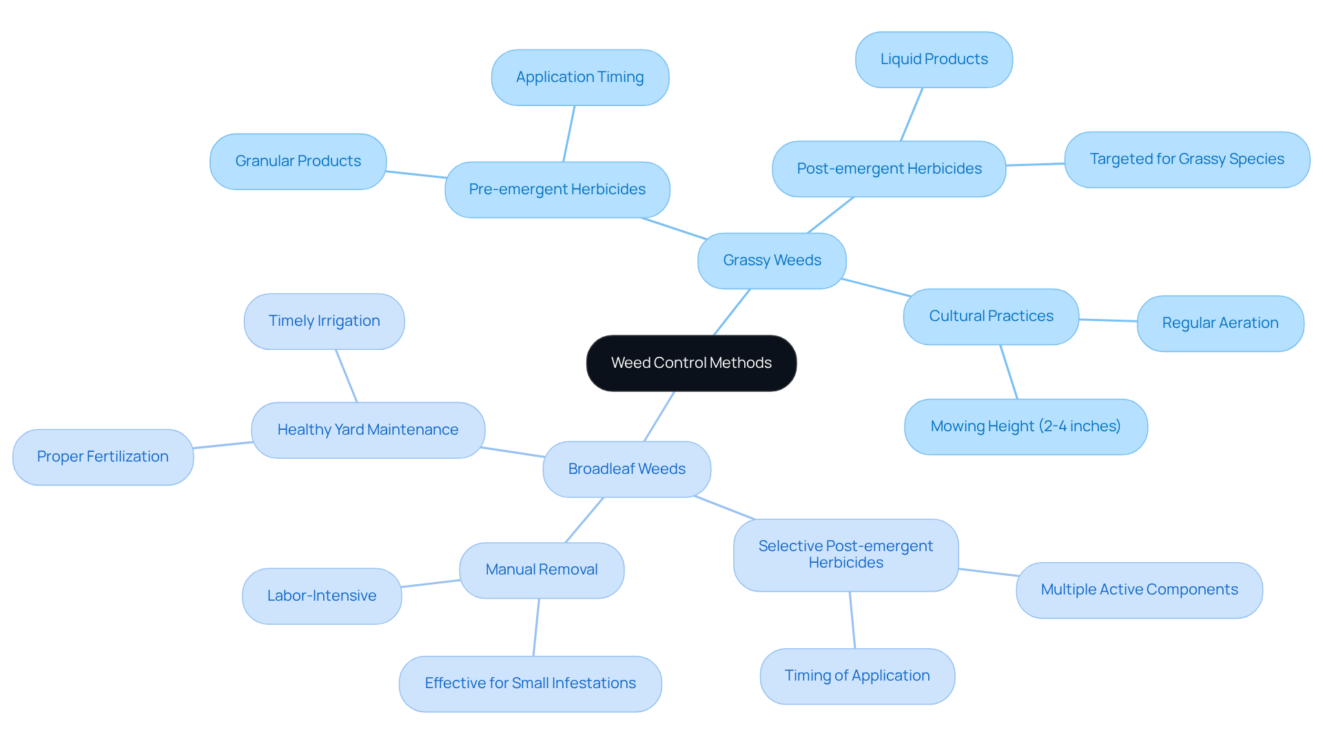 The central node represents the overall topic of weed control. The branches show the two types of weeds, and the sub-branches detail specific control methods for each type. This layout helps you see at a glance how to manage different weeds effectively.