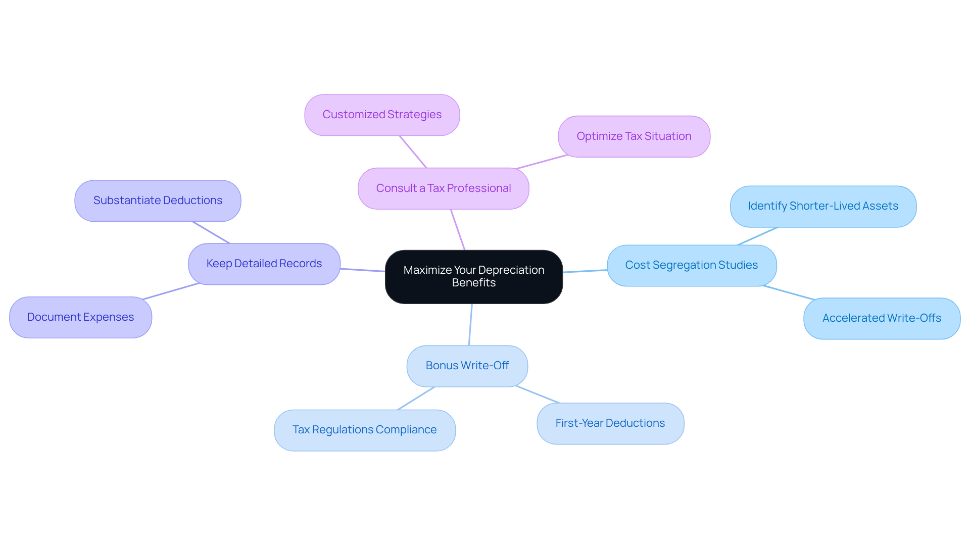 The center shows the main goal of maximizing depreciation benefits, and each branch represents a different strategy to achieve that goal. Follow the branches to explore each strategy and its importance.