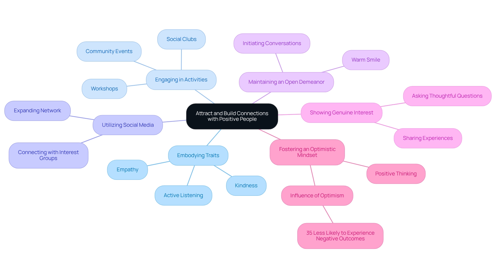 The central idea is about surrounding yourself with good people. Each branch represents a key theme or action that contributes to this goal, with further details showing how to implement these strategies effectively.