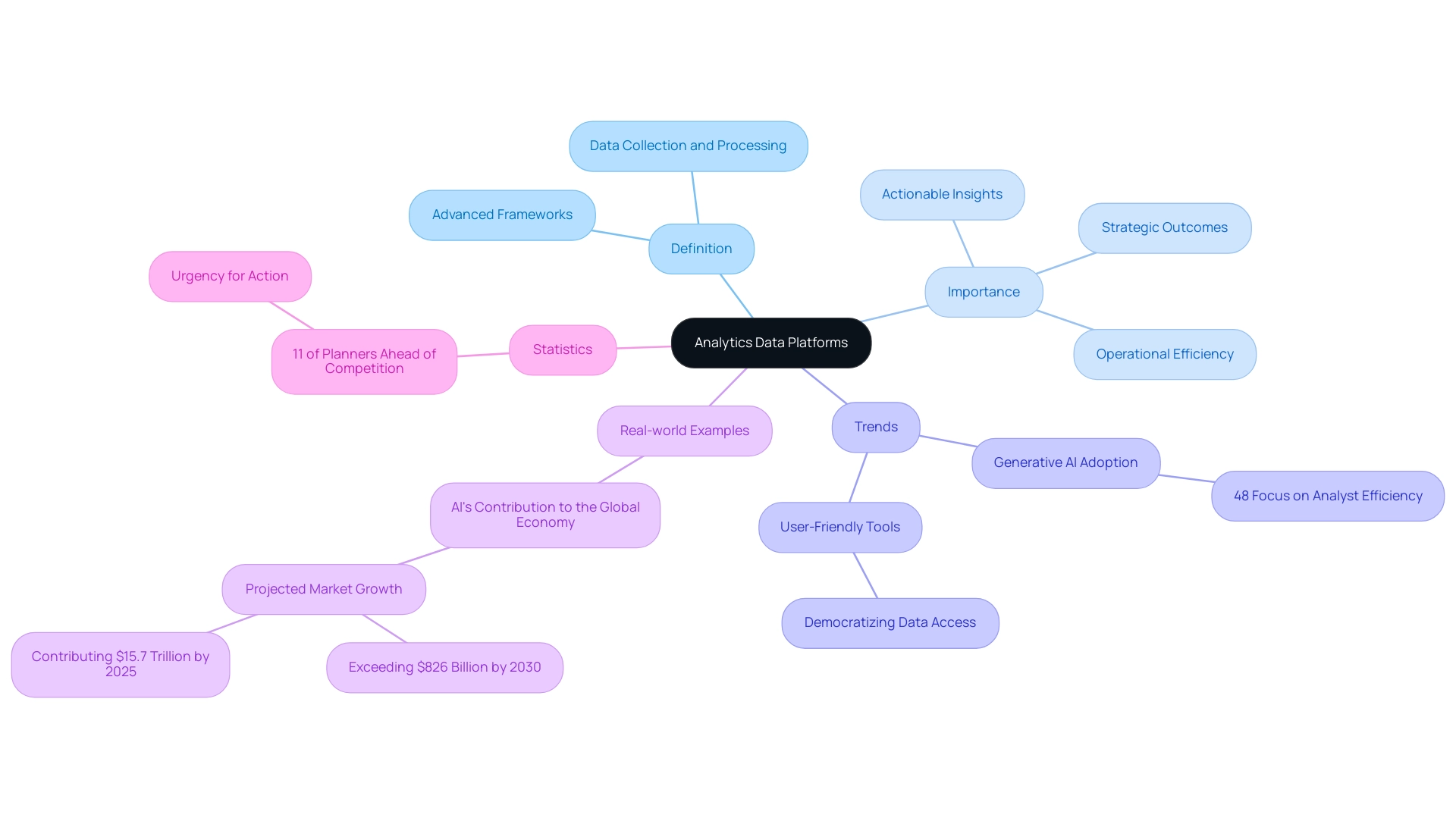 The central node represents analytics data platforms, with branches representing their definition, importance, trends, real-world examples, and statistical impacts.