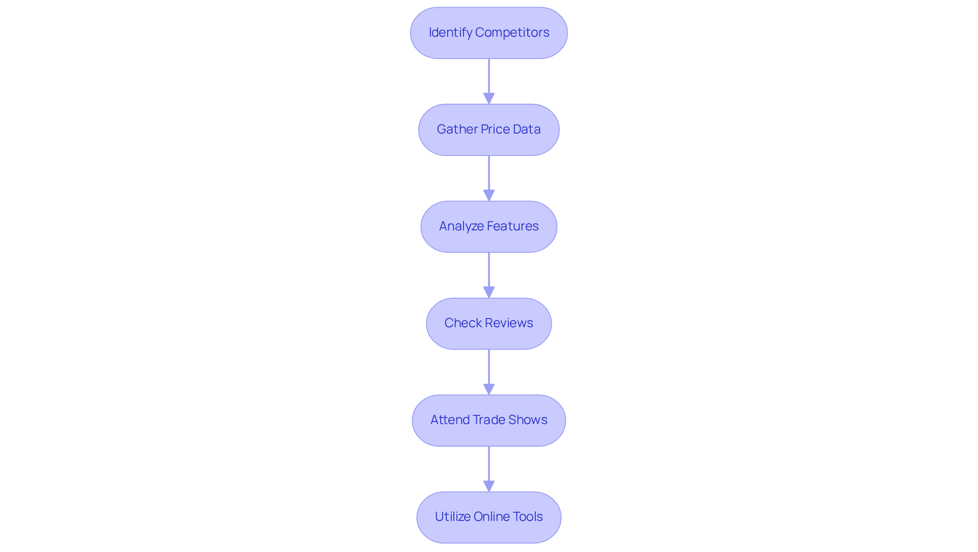 Each box represents a critical step in your research process. Follow the arrows to see how each step leads to the next, guiding you through effective market analysis.