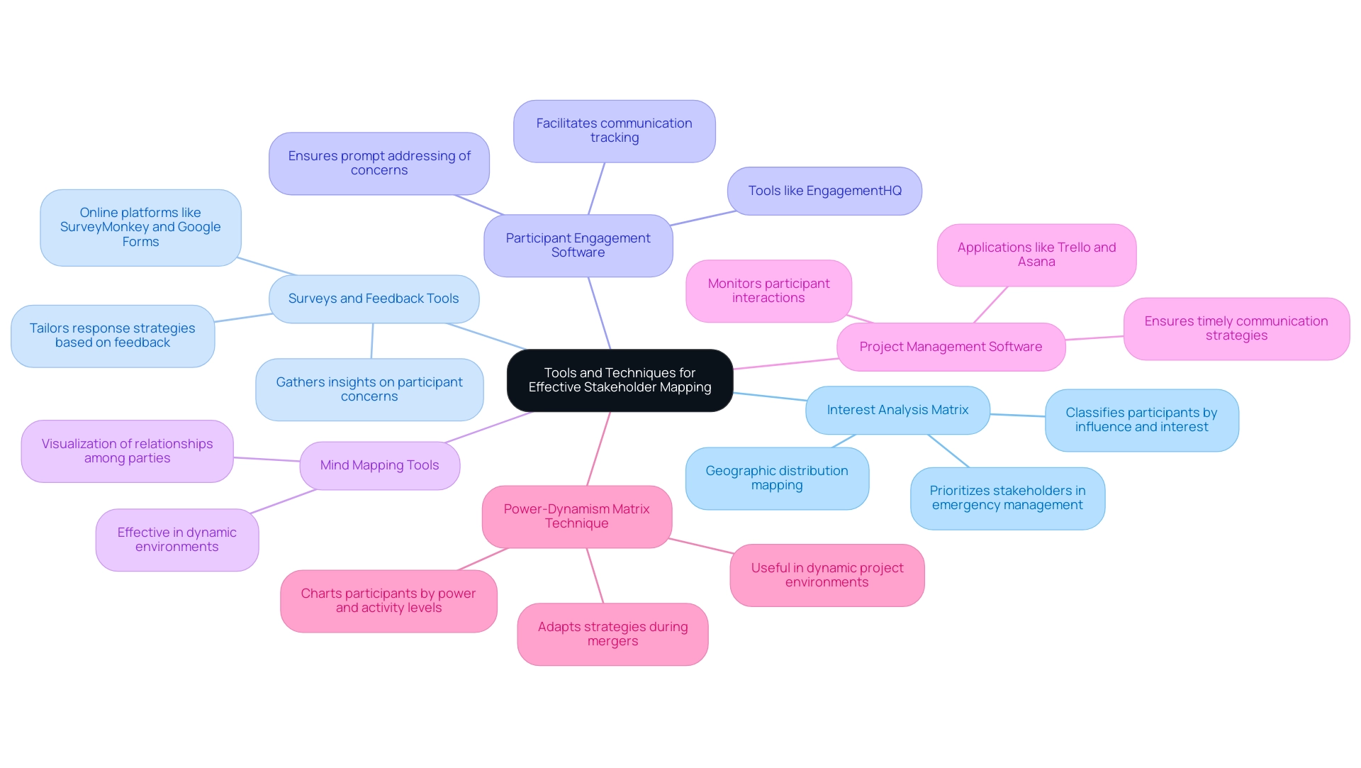 Each branch represents a specific tool for stakeholder mapping, with sub-branches providing detailed information about its function and application.