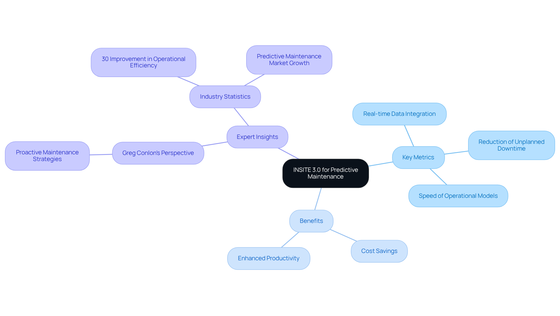 The center shows the main software, and the branches represent important metrics and benefits. Each color-coded branch helps you quickly identify different aspects of INSITE 3.0.