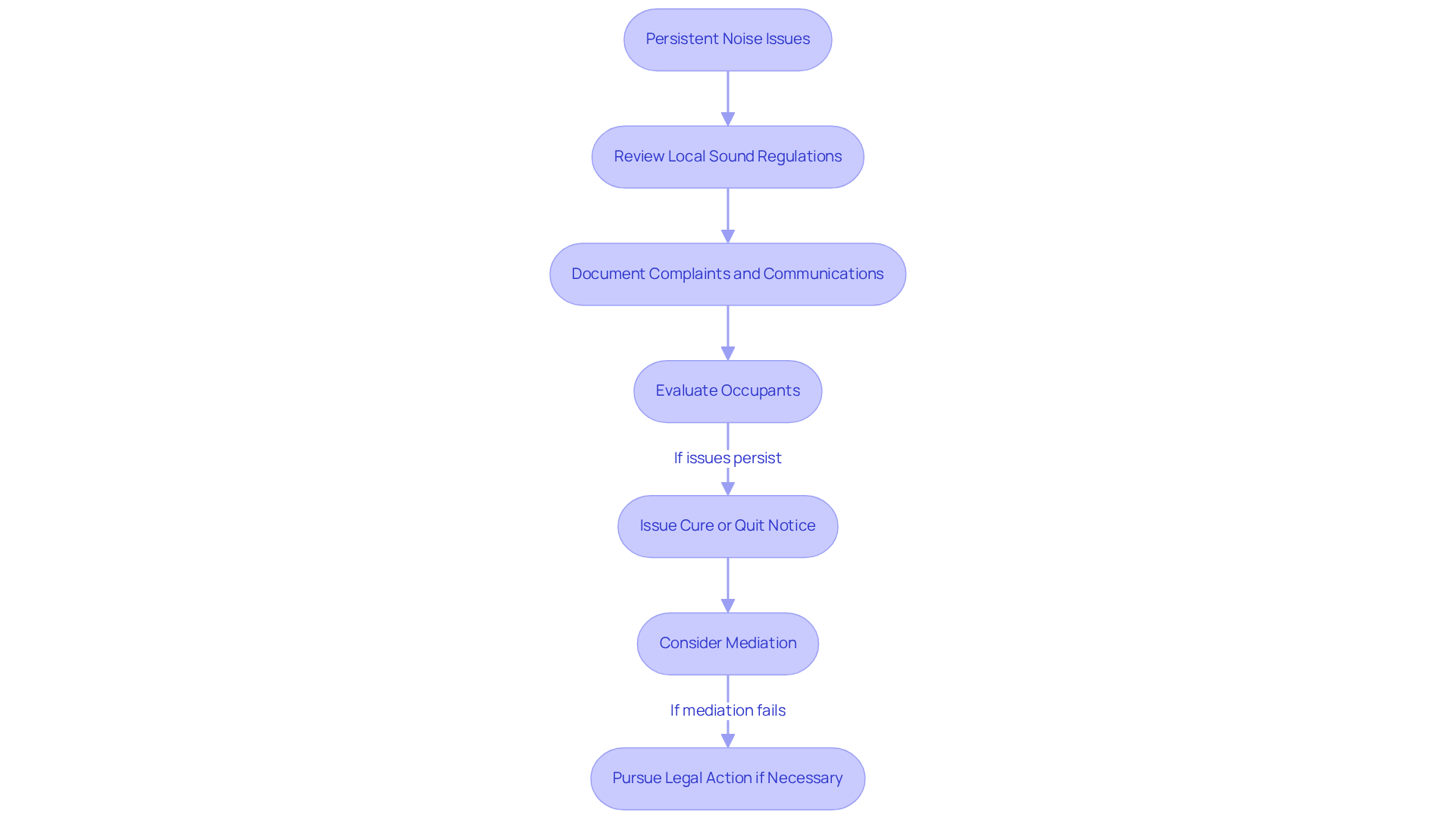 Follow the arrows to see the steps property owners should take when noise problems arise. Each step builds on the previous one, guiding you through the process from reviewing regulations to potentially taking legal action. Follow the arrows to see the steps property owners should take when noise problems arise. Each step builds on the previous one, guiding you through the process from reviewing regulations to potentially taking legal action.