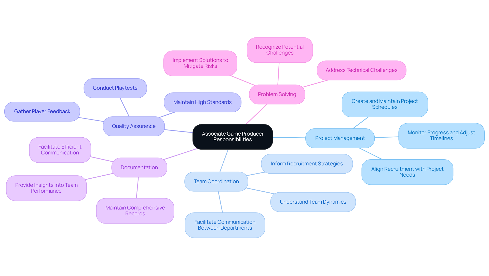 The central node represents the overall role, while the branches highlight key responsibilities. Each branch can be expanded to show more details related to that responsibility. The central node represents the overall role, while the branches highlight key responsibilities. Each branch can be expanded to show more details related to that responsibility.