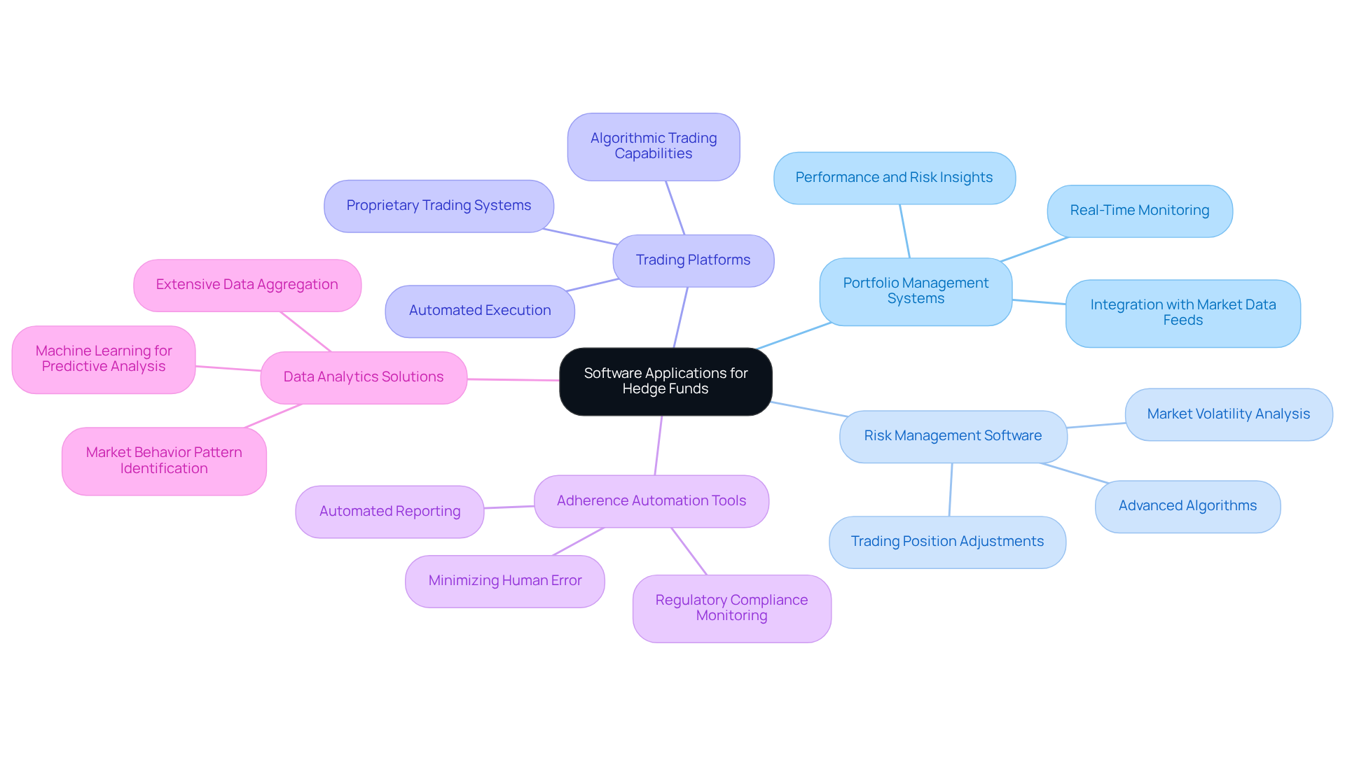 The central node represents the overall theme, while each branch shows a different category of software. Follow the branches to explore specific examples and their functions within hedge fund operations.