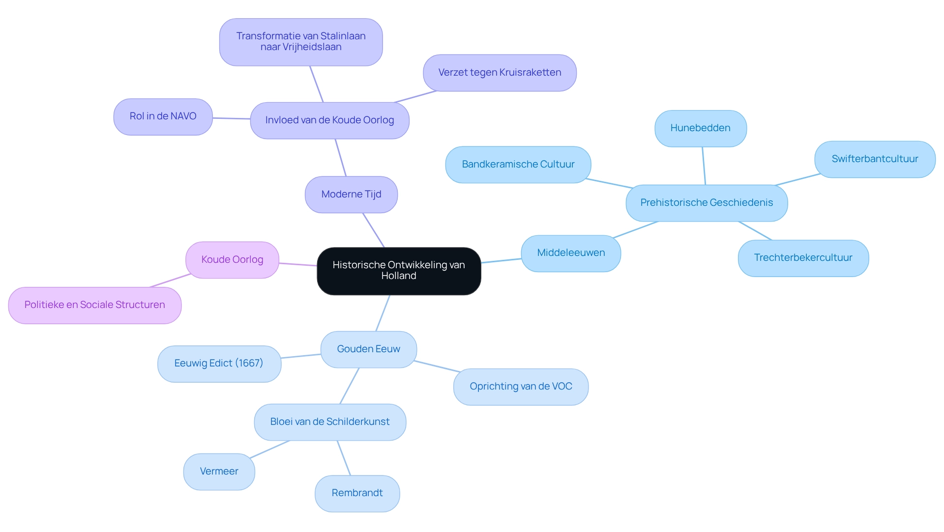 Elke tak vertegenwoordigt een periode of sleutelmoment in de geschiedenis, en de kleuren helpen bij het onderscheiden van de verschillende thema's en tijdperken.