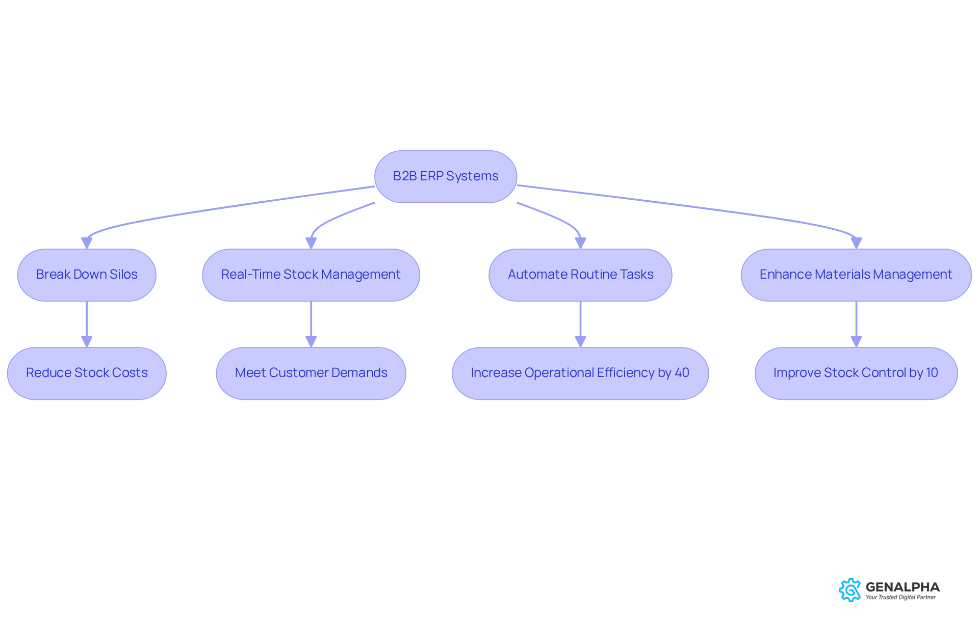 Follow the arrows to see how B2B ERP systems improve various aspects of operations, from stock management to overall efficiency gains. Each step shows a benefit that contributes to better business performance.