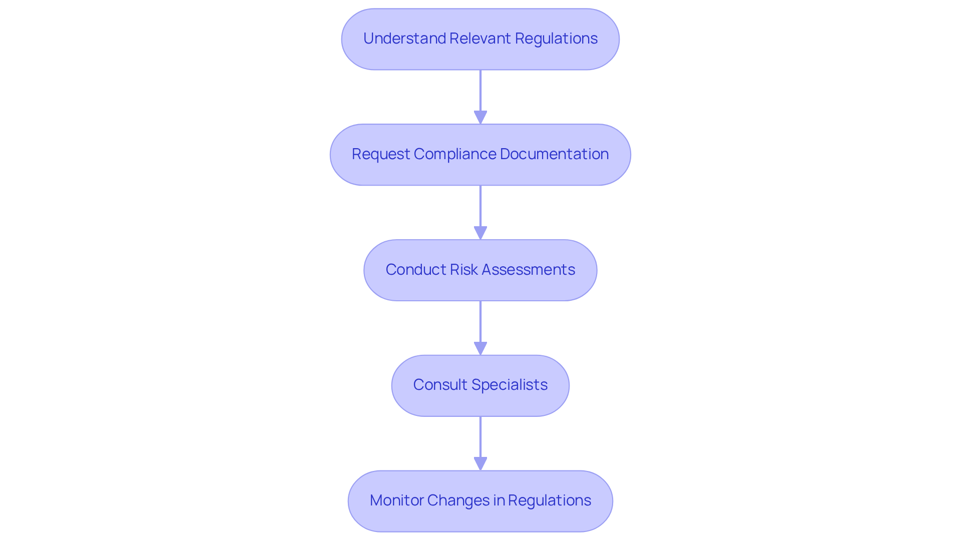 Each box represents a step in the compliance evaluation process. Follow the arrows to see how each step leads to the next, ensuring a comprehensive approach to regulatory adherence.