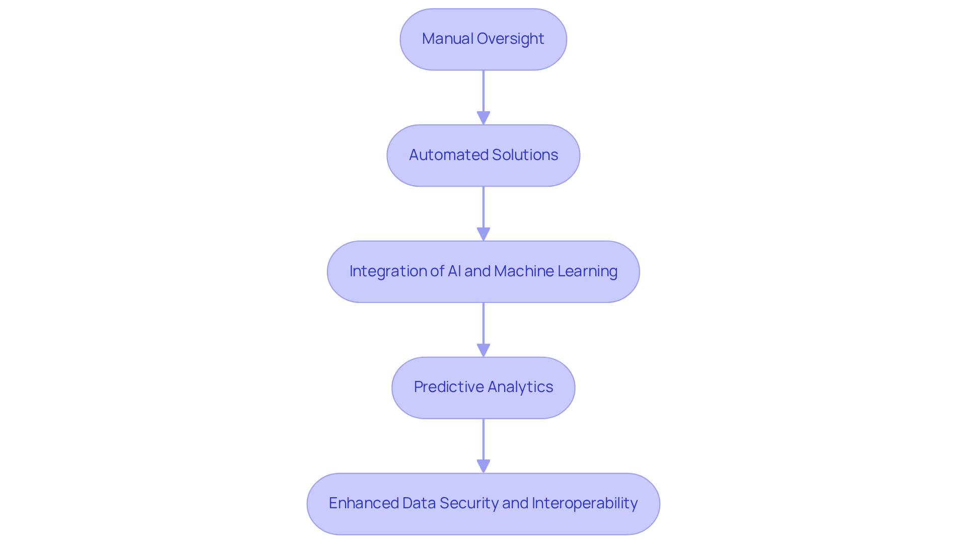This flowchart shows how claims management platforms have evolved over time. Each step represents a significant advancement, starting from manual processes and moving towards sophisticated automated solutions. Follow the arrows to see how each development builds on the previous one.