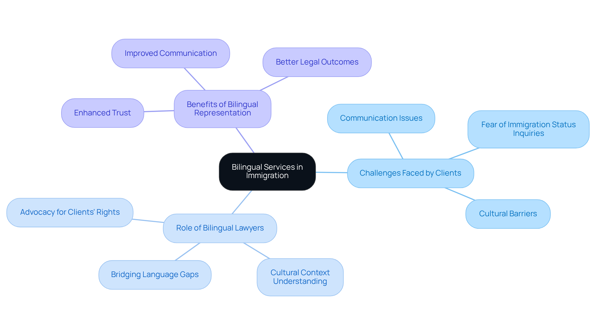 The center shows the main topic, while branches lead to key challenges and benefits. This helps visualize how bilingual services support clients throughout the immigration process.