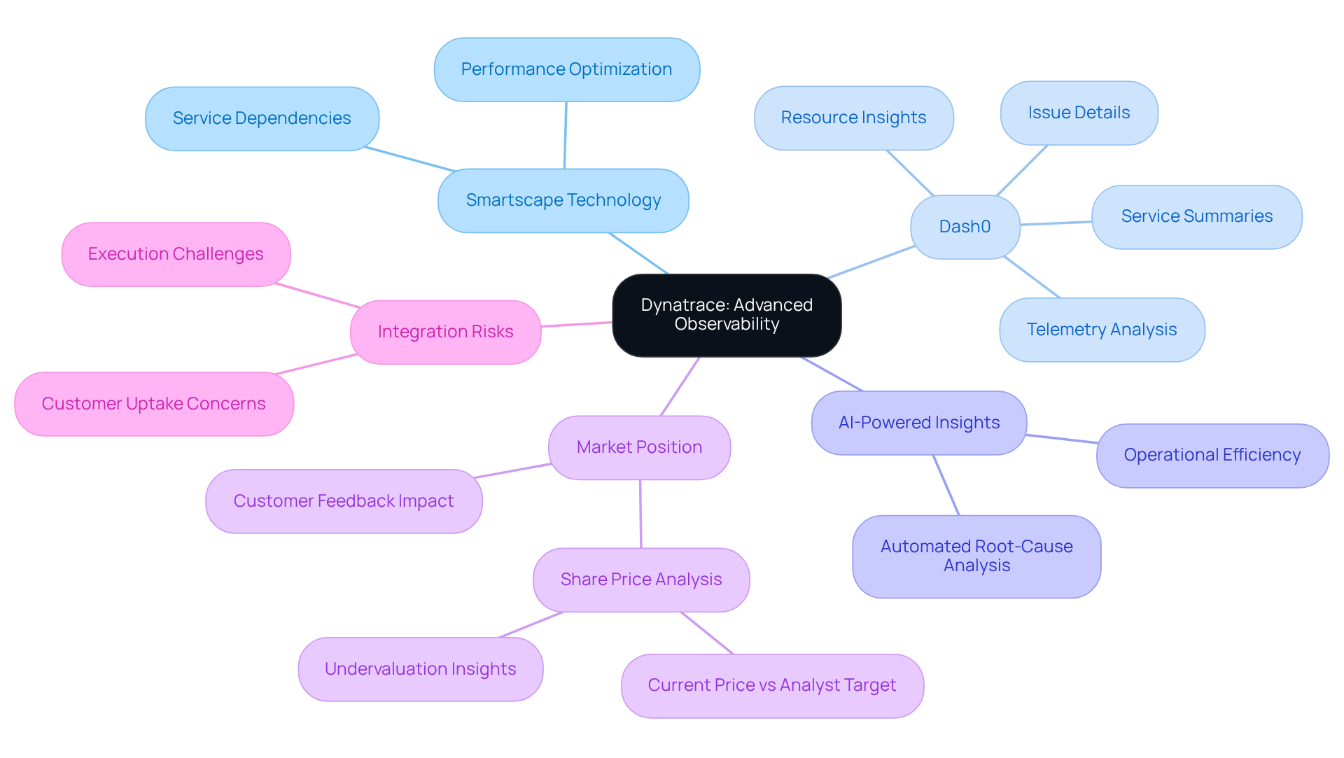 Start at the center with Dynatrace, then explore the branches to see its key features and how they contribute to observability in cloud environments.